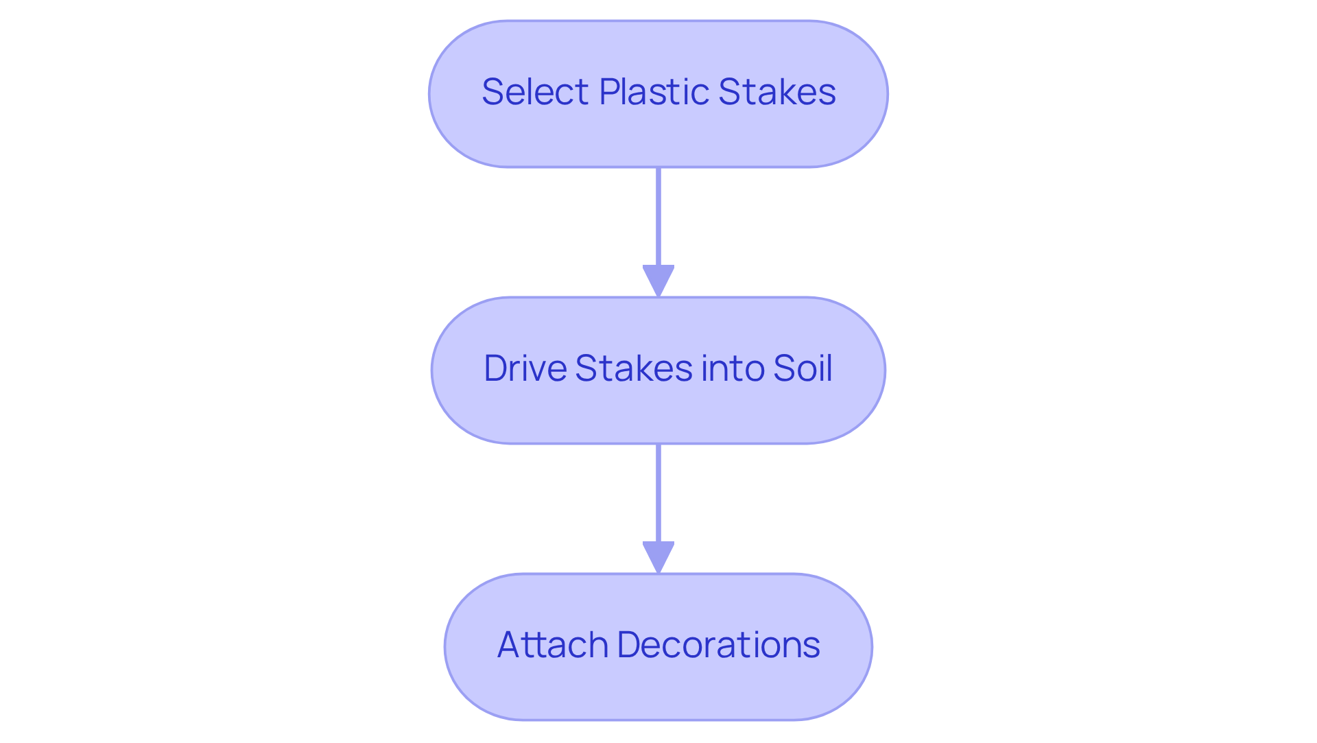 Follow the arrows to see how to secure your outdoor decorations step by step - from choosing the stakes to attaching your favorite ornaments.