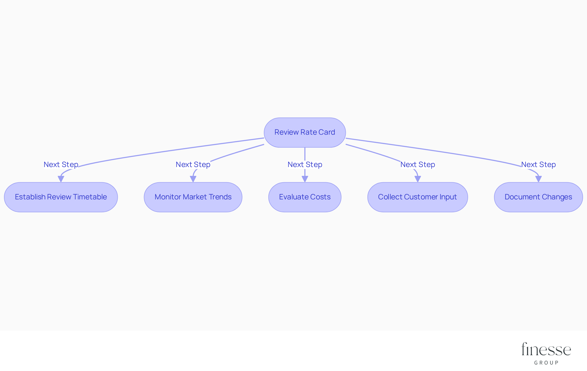5 Steps to Create an Effective PR Agency Rate Card - Finesse Group