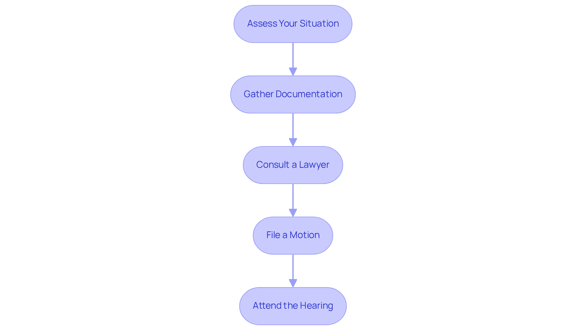 This flowchart outlines the steps you need to take to modify spousal support. Start at the top and follow the arrows down to see what you need to do at each stage. Each box represents a key action, helping you navigate the process smoothly.
