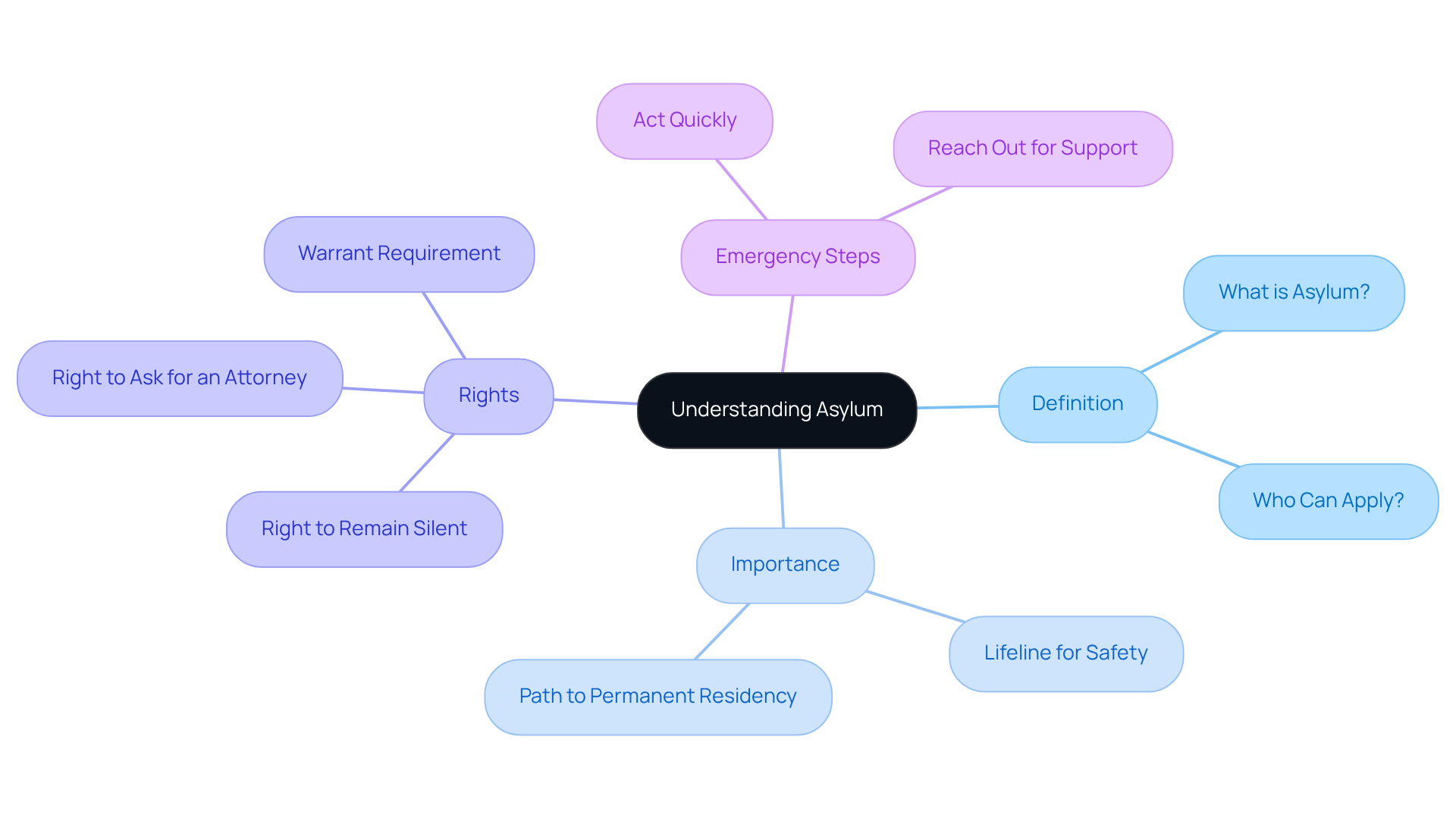 This mindmap starts with the main idea of asylum at the center. Each branch represents a different aspect of asylum, such as its definition and the rights you have. Follow the branches to explore how these ideas connect and what steps you can take if you find yourself in a difficult situation. This mindmap starts with the main idea of asylum at the center. Each branch represents a different aspect of asylum, such as its definition and the rights you have. Follow the branches to explore how these ideas connect and what steps you can take if you find yourself in a difficult situation.