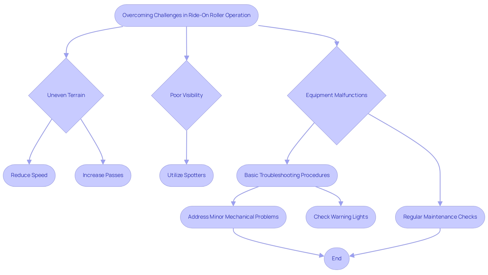 The boxes represent challenges and solutions, with arrows indicating the flow from challenges to their respective solutions.