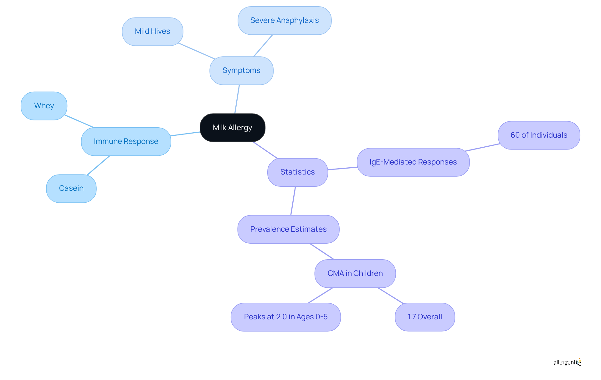 Start at the center with the main topic of milk allergy, then explore the branches to learn about the immune response, symptoms, and important statistics related to dairy intolerance.