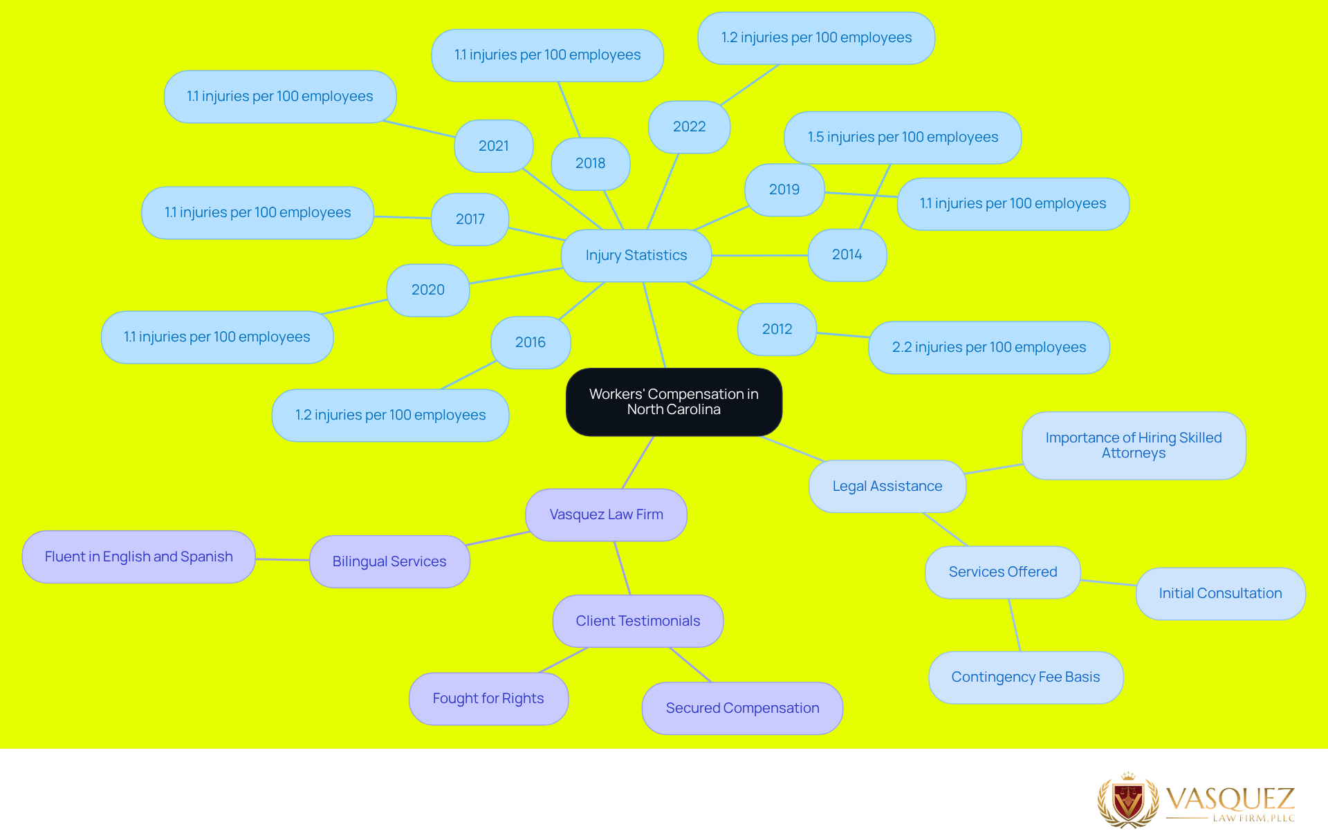This mindmap illustrates the key aspects of workers' compensation in North Carolina. The central idea is about the importance of legal representation, branching out into statistics showing injury rates over the years and the services provided by the Vasquez Law Firm. Each branch helps you understand the context and significance of seeking legal help after a work injury. This mindmap illustrates the key aspects of workers' compensation in North Carolina. The central idea is about the importance of legal representation, branching out into statistics showing injury rates over the years and the services provided by the Vasquez Law Firm. Each branch helps you understand the context and significance of seeking legal help after a work injury.