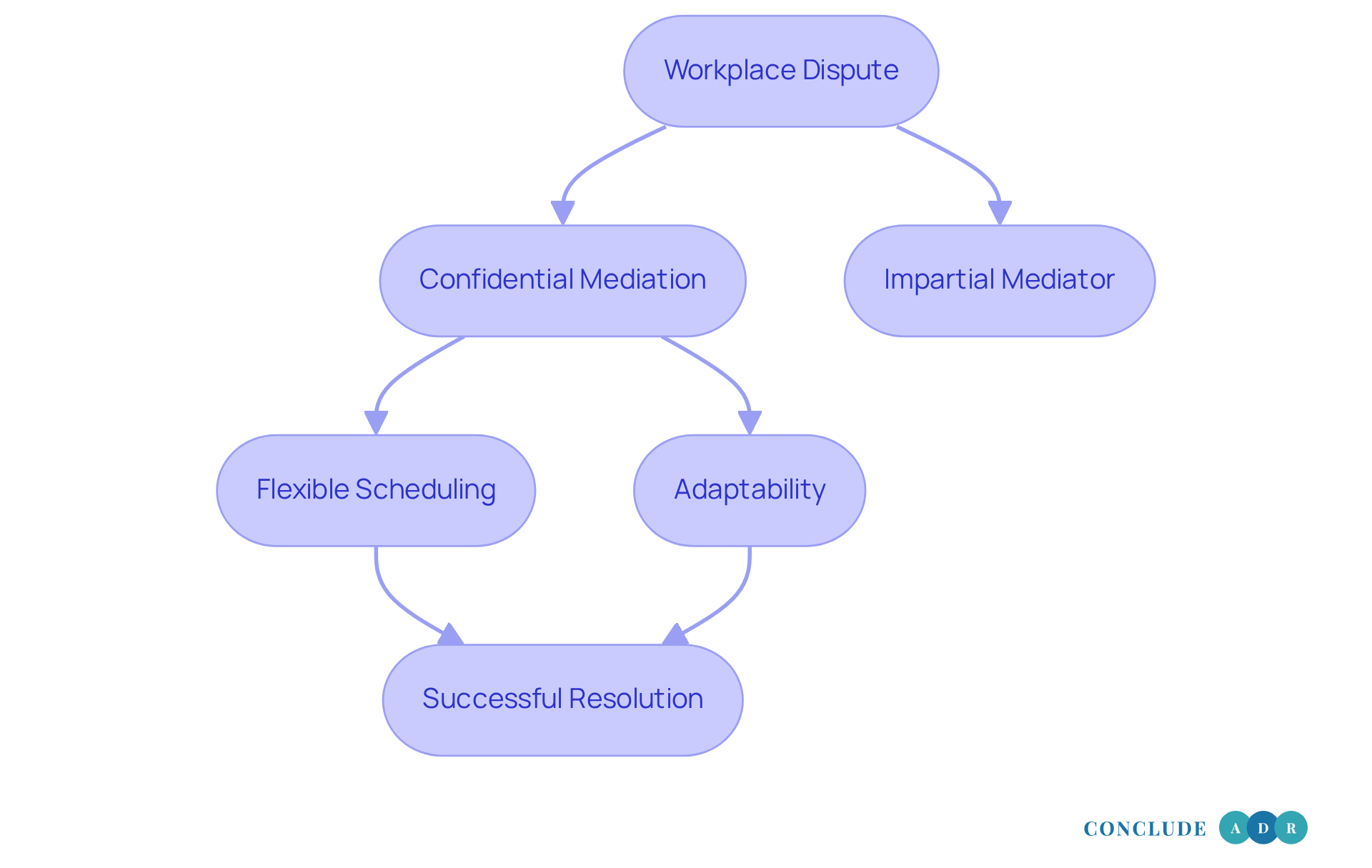 This flowchart outlines the steps in the mediation process. Start with a workplace dispute, then see how mediation helps through confidentiality and an impartial mediator, leading to flexible scheduling and adaptability, ultimately resulting in a successful resolution.