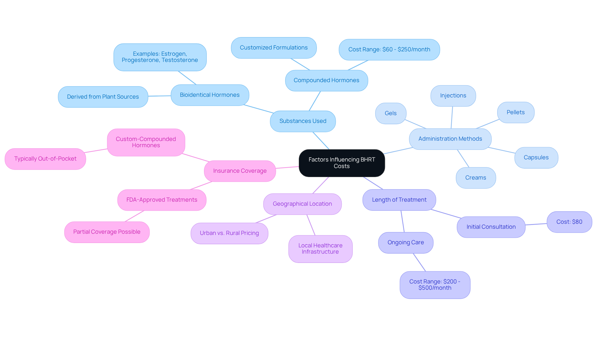 This mindmap shows the different factors that can affect the cost of BHRT. Start at the center with the main topic, then follow the branches to see how each factor contributes to the overall expenses. Each color represents a different category, helping you understand the relationships between them. This mindmap shows the different factors that can affect the cost of BHRT. Start at the center with the main topic, then follow the branches to see how each factor contributes to the overall expenses. Each color represents a different category, helping you understand the relationships between them.