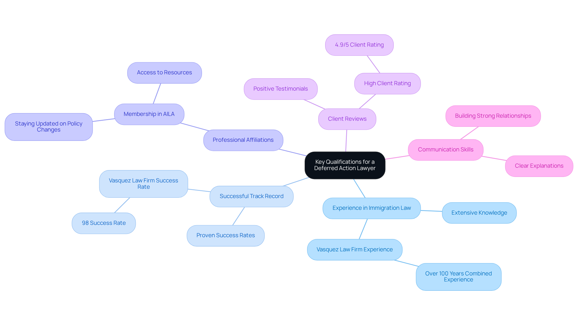 This mindmap starts with the main idea in the center and branches out to show the important qualifications you should look for in a deferred action lawyer. Each branch represents a different qualification, and you can follow the sub-branches for more details or examples related to each qualification.