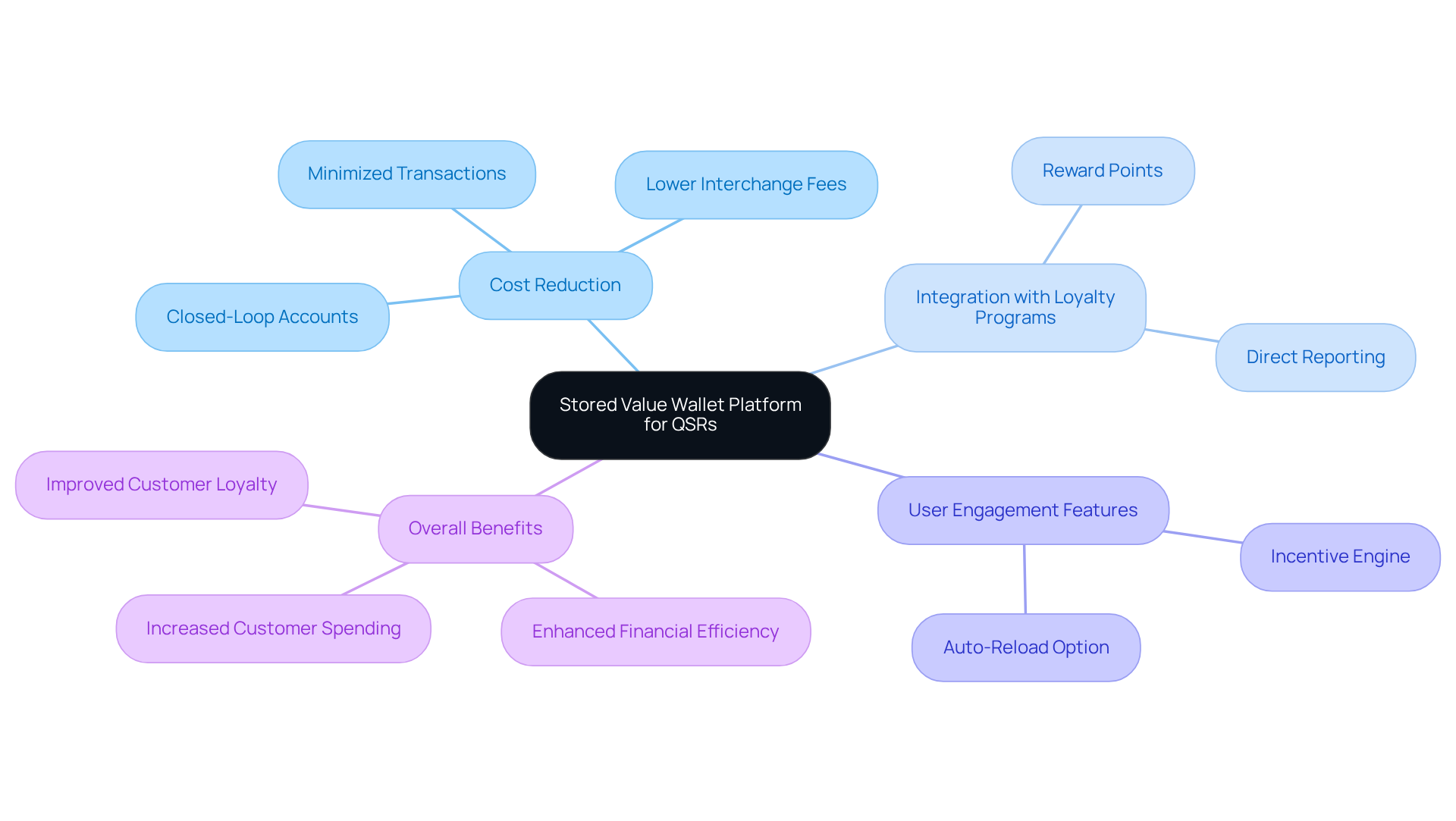 The central node represents the wallet platform, with branches showing how it reduces costs and enhances engagement. Each branch highlights specific features and benefits, making it easy to understand the platform's value.