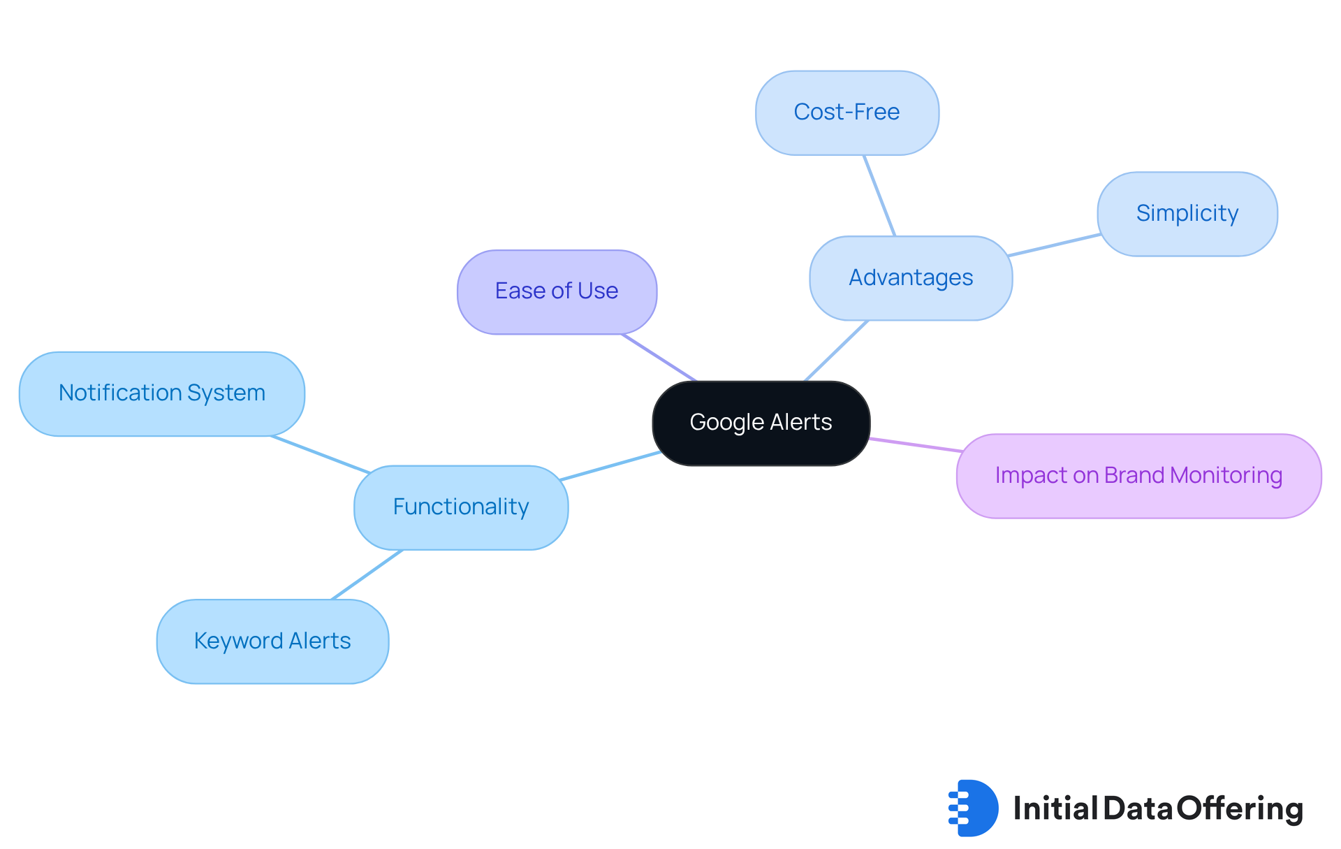 The central node represents Google Alerts, with branches showing its features and benefits. Each color-coded branch helps you see how the tool can assist in tracking brand mentions online.