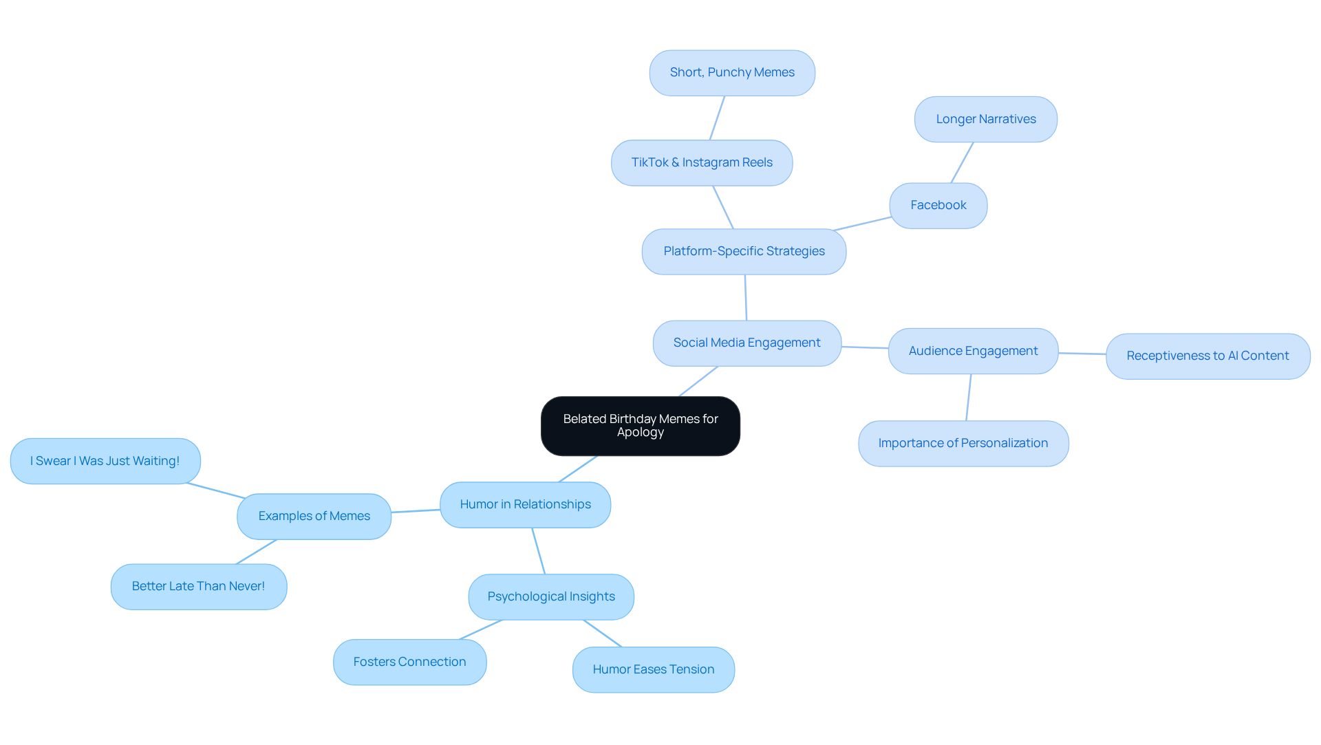 The center represents the main idea of using memes for apologies. Each branch explores different aspects like humor's impact, how to engage on social media, and examples of effective memes. Follow the branches to see how these ideas connect!