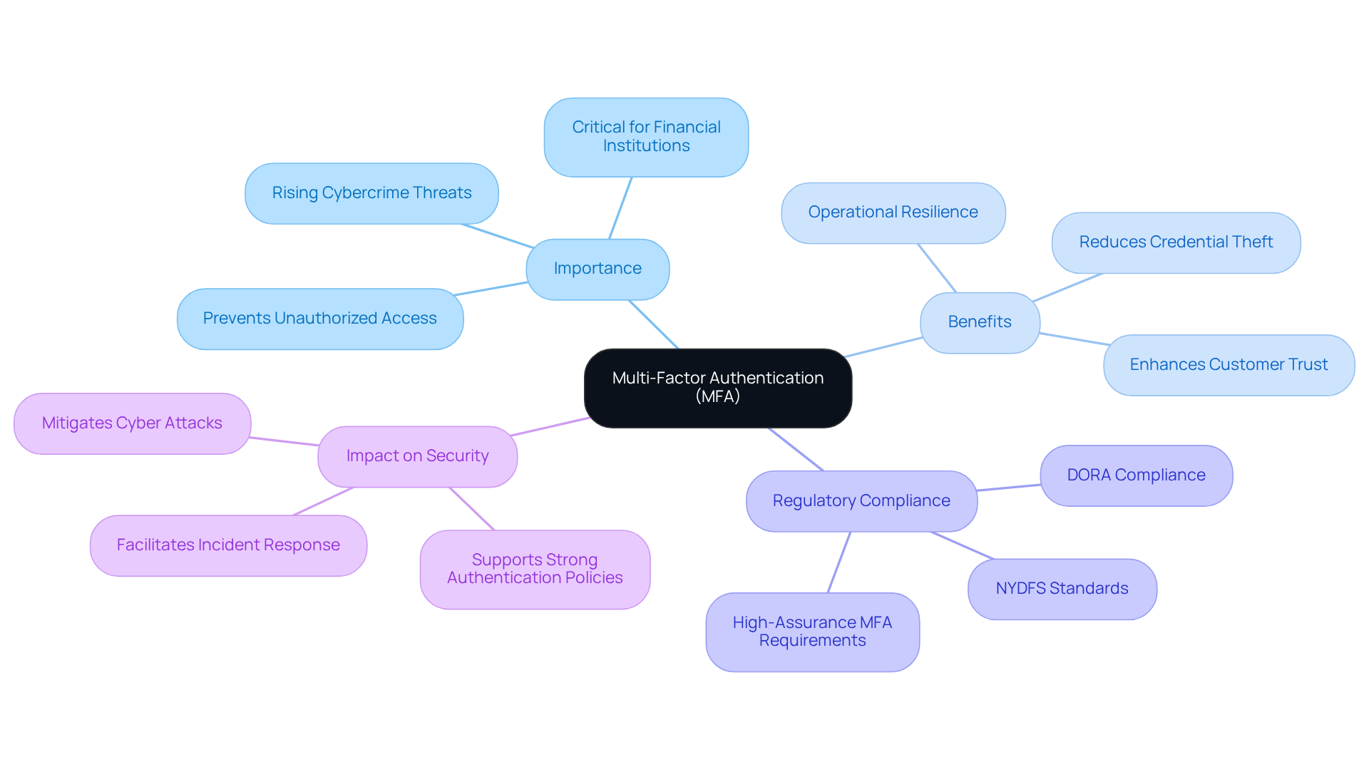 Start at the center with MFA, then explore its importance and benefits. Each branch shows how MFA strengthens security and meets regulatory standards, making it essential for banks.
