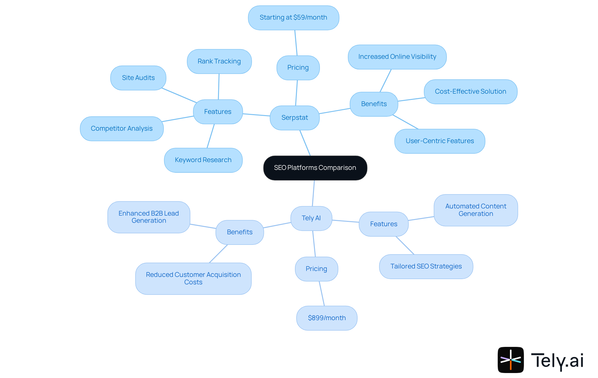 The central node represents the overall topic, while the branches show the key features and pricing of each platform. This helps you quickly understand what each platform offers and how they compare.