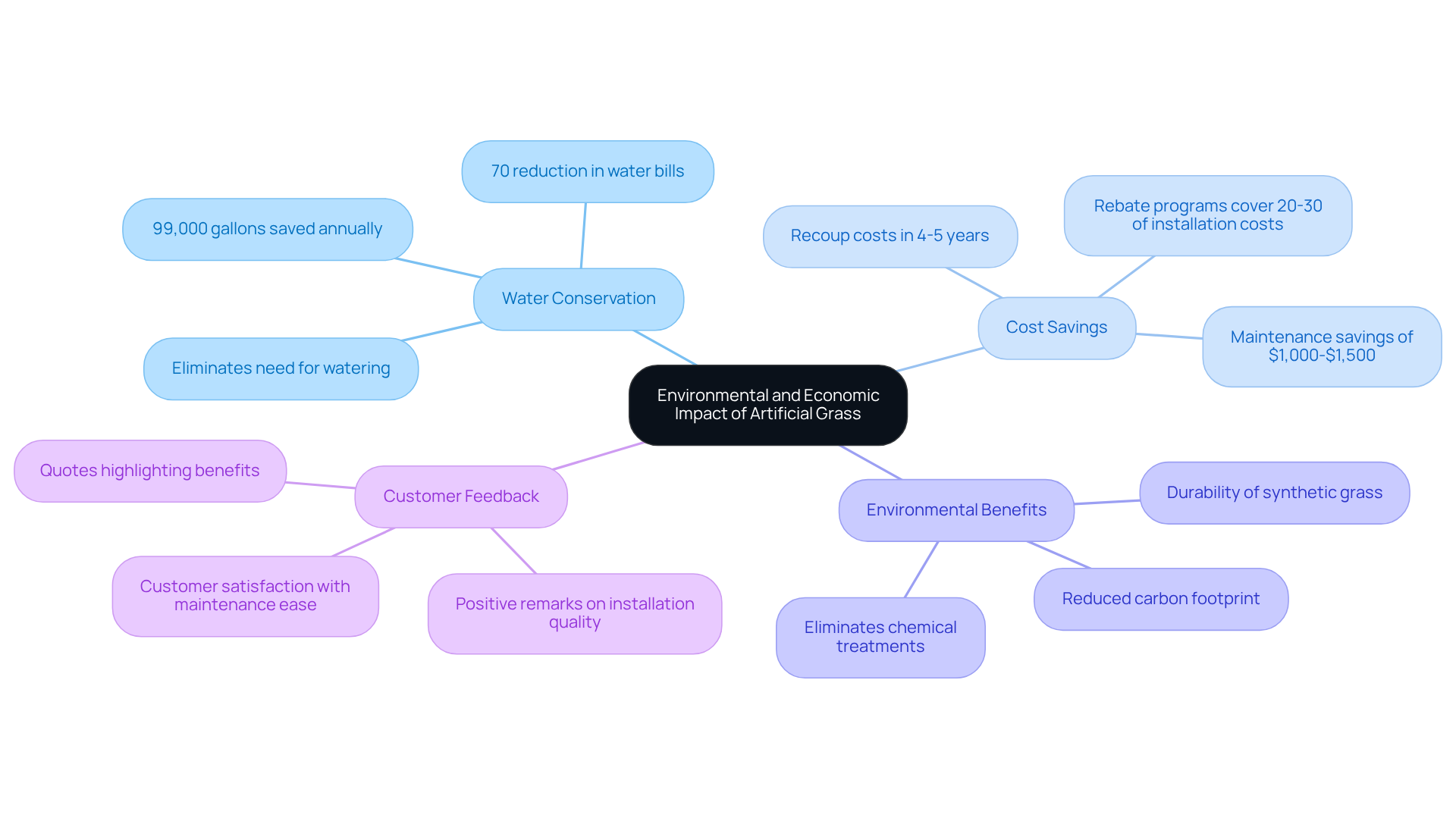 The central node represents the main topic, while branches show key themes. Each subpoint provides specific details related to that theme, helping you understand the overall impact of artificial grass. The central node represents the main topic, while branches show key themes. Each subpoint provides specific details related to that theme, helping you understand the overall impact of artificial grass.