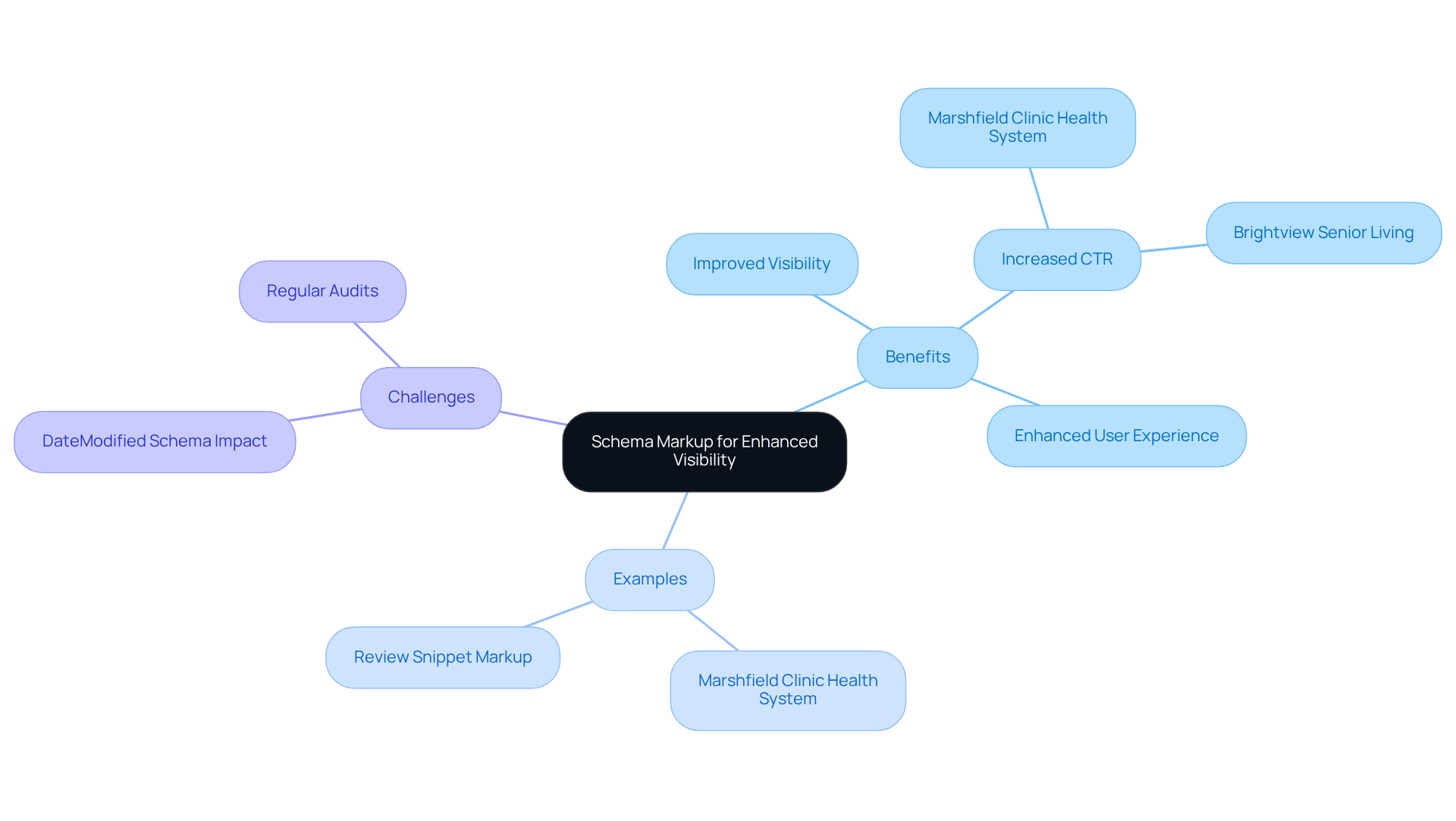 The central node represents the main topic of schema markup. Each branch shows different aspects: benefits, real-world examples, and challenges to be aware of. Follow the branches to explore how schema can enhance visibility in healthcare marketing. The central node represents the main topic of schema markup. Each branch shows different aspects: benefits, real-world examples, and challenges to be aware of. Follow the branches to explore how schema can enhance visibility in healthcare marketing.