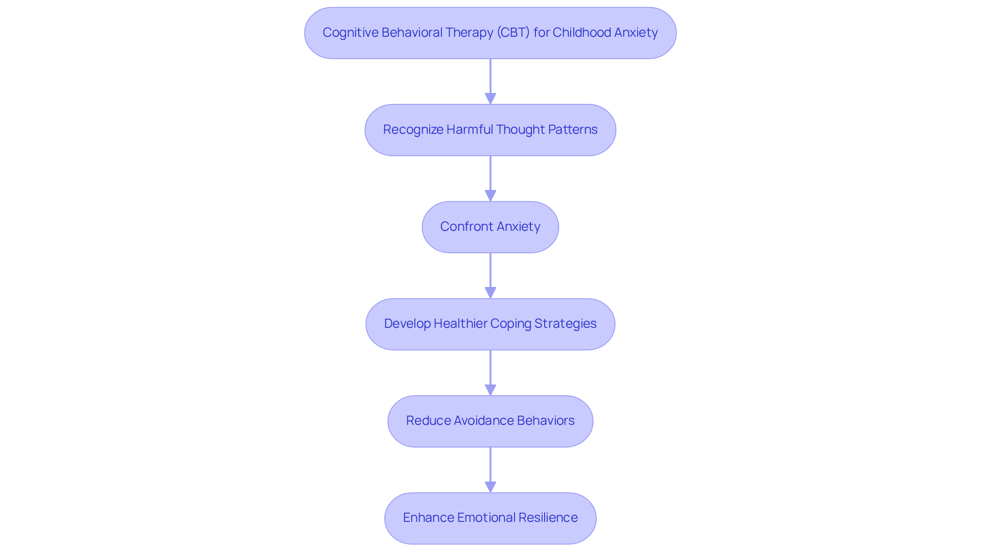 This flowchart illustrates the steps of Cognitive Behavioral Therapy for childhood anxiety. Each box represents a key stage in the therapy process, showing how children can move from recognizing their anxiety to developing strategies that help them cope and thrive.