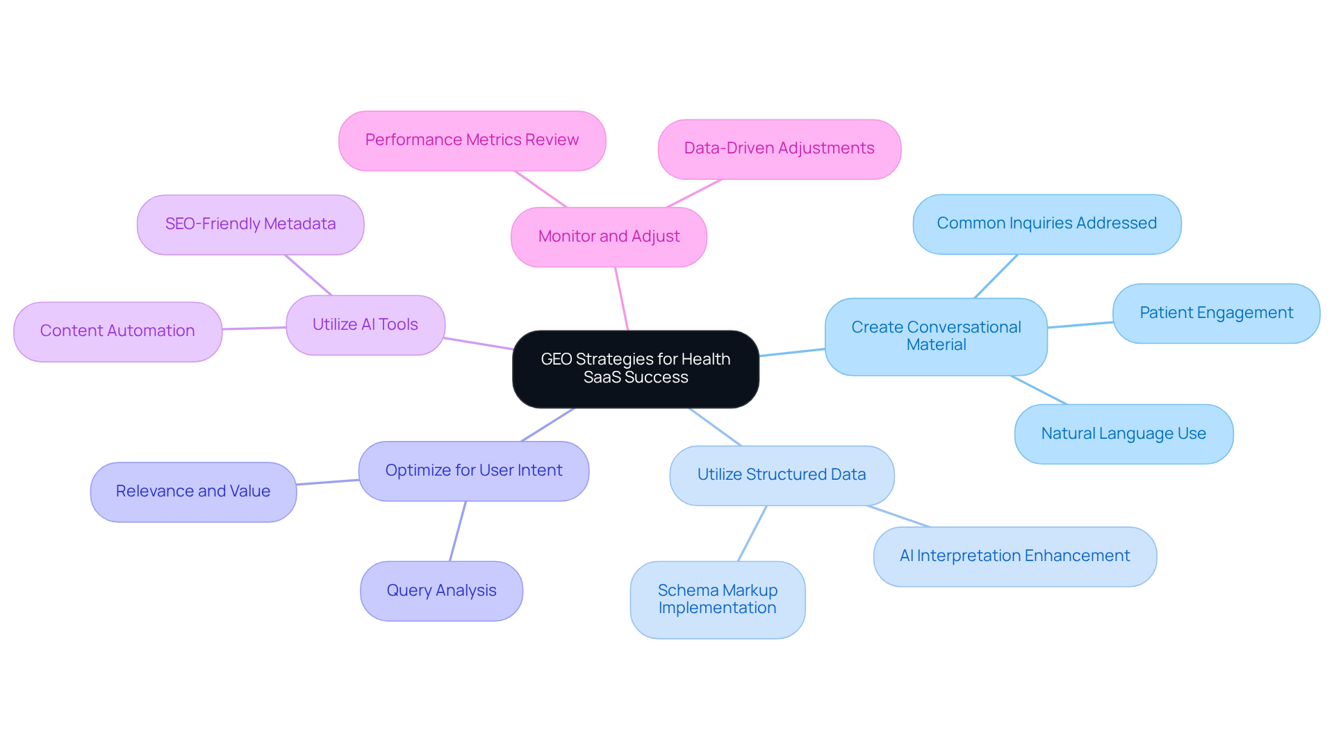The central node represents the main focus on GEO strategies, while each branch highlights a specific best practice. Follow the branches to explore how each practice contributes to the overall success in health SaaS.
