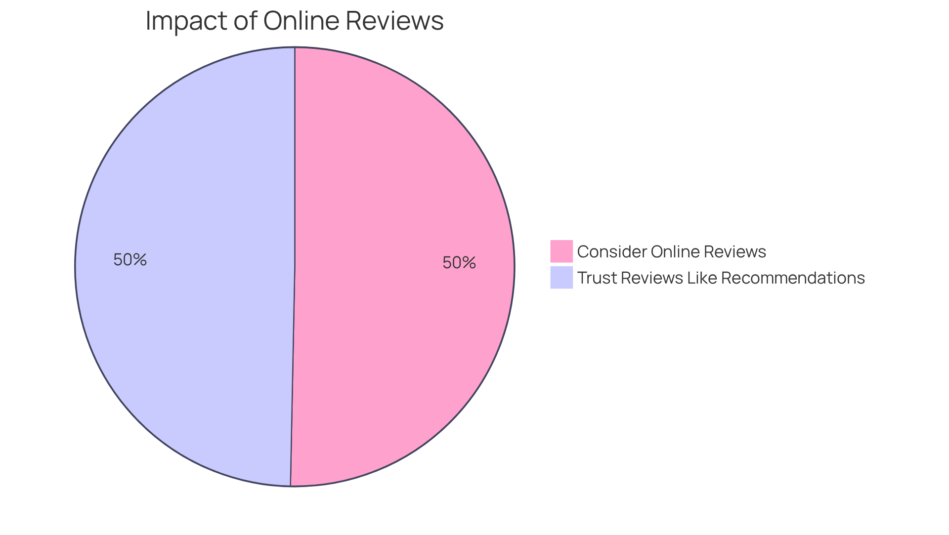The blue slice shows the percentage of people who look at online reviews when selecting a lawyer, while the green slice represents those who trust these reviews as much as recommendations from friends or family.