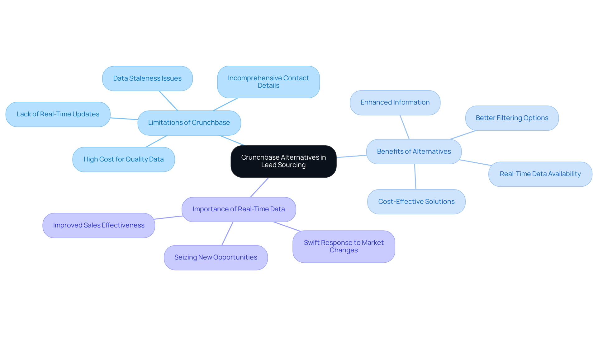 The central node represents the main topic, while surrounding branches detail the challenges with Crunchbase, the advantages of alternatives, and why real-time data matters for effective prospecting. The central node represents the main topic, while surrounding branches detail the challenges with Crunchbase, the advantages of alternatives, and why real-time data matters for effective prospecting.