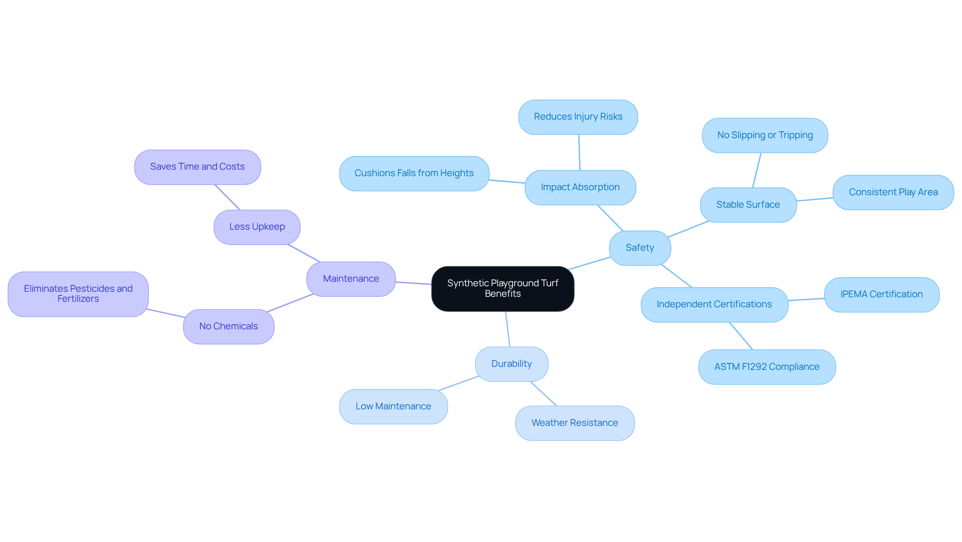 The center shows the main topic, and the branches illustrate the key benefits. Each sub-branch provides more detail on how synthetic turf enhances safety, durability, and reduces maintenance.