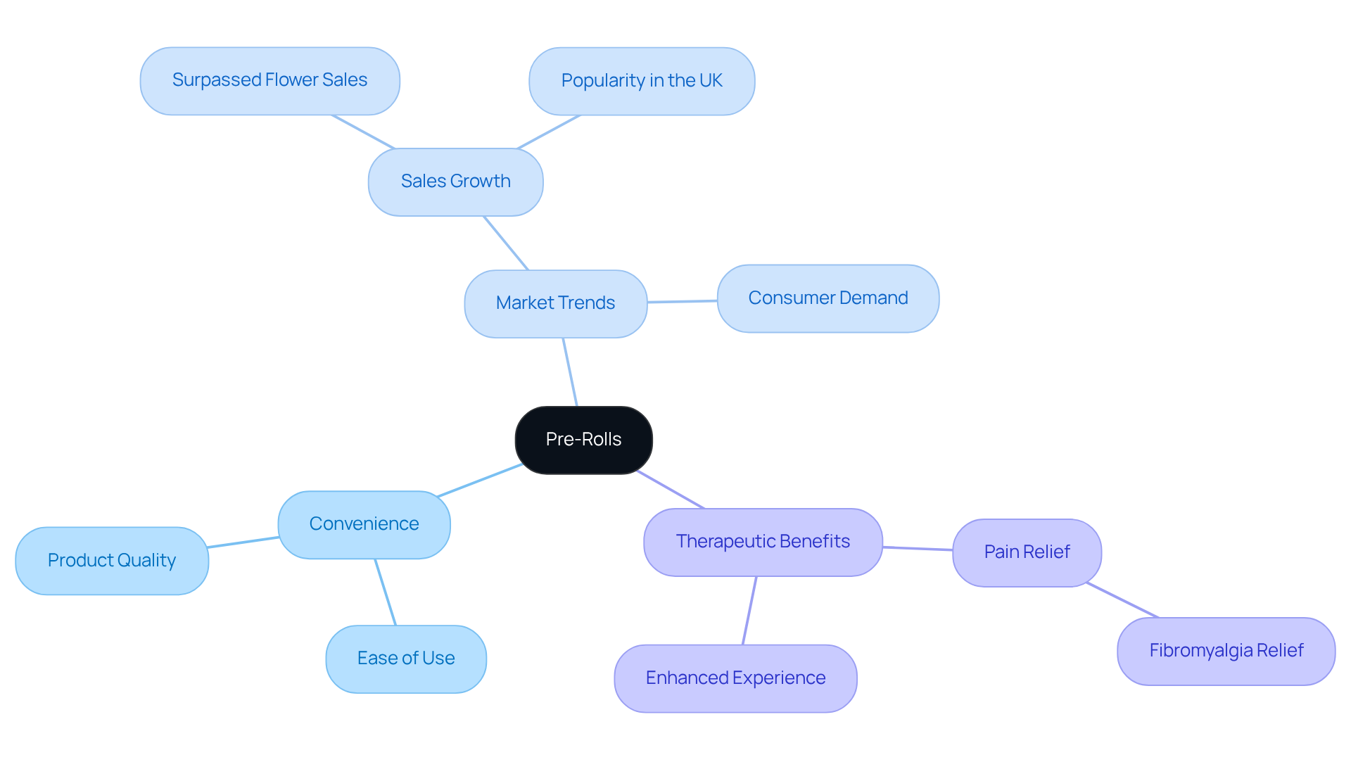 The central node represents pre-rolls, while the branches show different aspects related to them. Each branch highlights important points, making it easy to understand the overall significance of pre-rolls in the cannabis market. The central node represents pre-rolls, while the branches show different aspects related to them. Each branch highlights important points, making it easy to understand the overall significance of pre-rolls in the cannabis market.