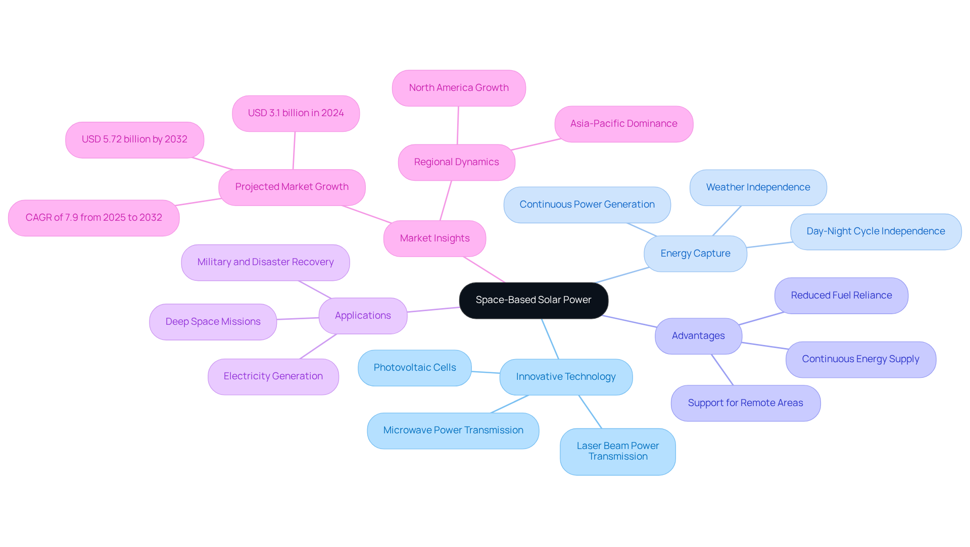 The central node represents the main topic, while the branches show different aspects and benefits of Space-Based Solar Power. Each color-coded branch helps you see how these ideas connect and support the overall concept.