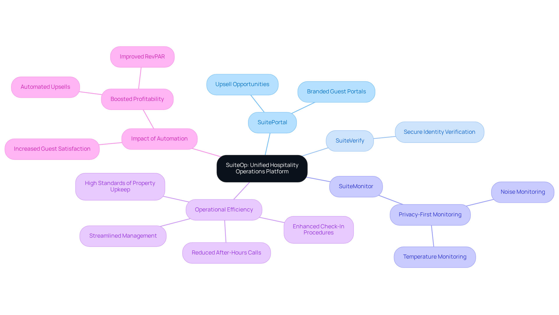 The central node represents SuiteOp, while the branches show its key features and how they improve efficiency and guest experience in hospitality. Each color-coded branch helps you see the connections and benefits at a glance.