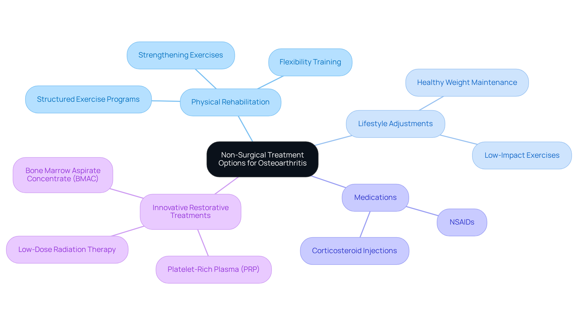 Start at the center with the main topic, then explore each branch to see different treatment categories and their specific approaches. Each color represents a different category, making it easy to distinguish between them. Start at the center with the main topic, then explore each branch to see different treatment categories and their specific approaches. Each color represents a different category, making it easy to distinguish between them.
