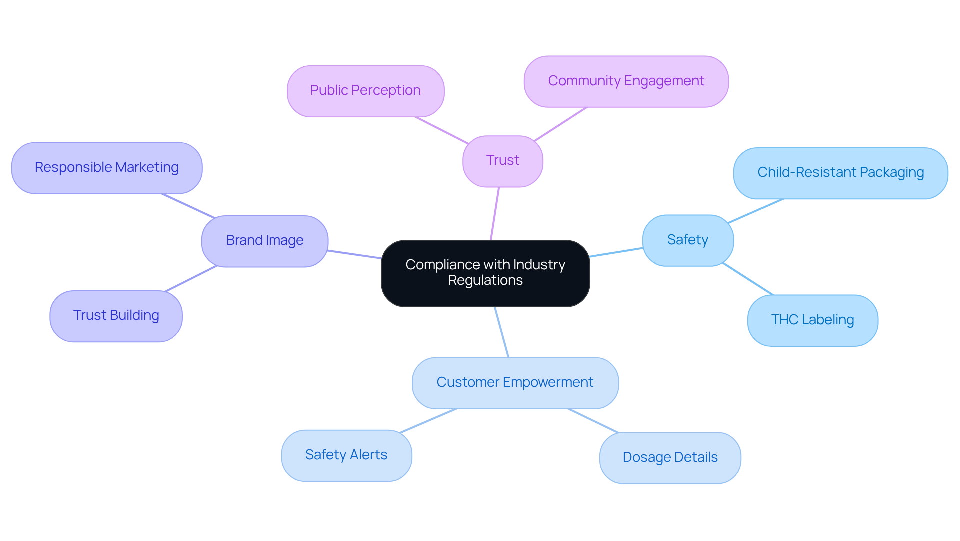 The center represents the main theme of compliance, with branches showing how safety, customer information, and brand loyalty connect to it. Each branch highlights important aspects that contribute to a responsible cannabis experience. The center represents the main theme of compliance, with branches showing how safety, customer information, and brand loyalty connect to it. Each branch highlights important aspects that contribute to a responsible cannabis experience.