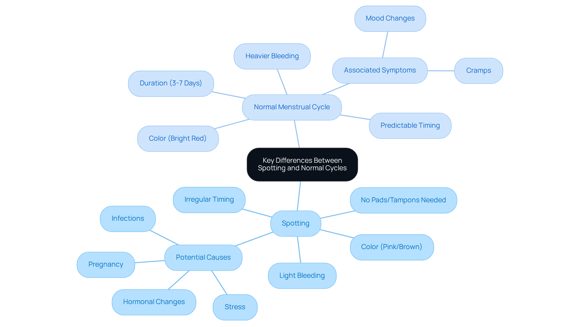 The central node represents the main topic, while the branches show the key differences. Each color-coded branch helps you quickly identify the characteristics of spotting and normal cycles.