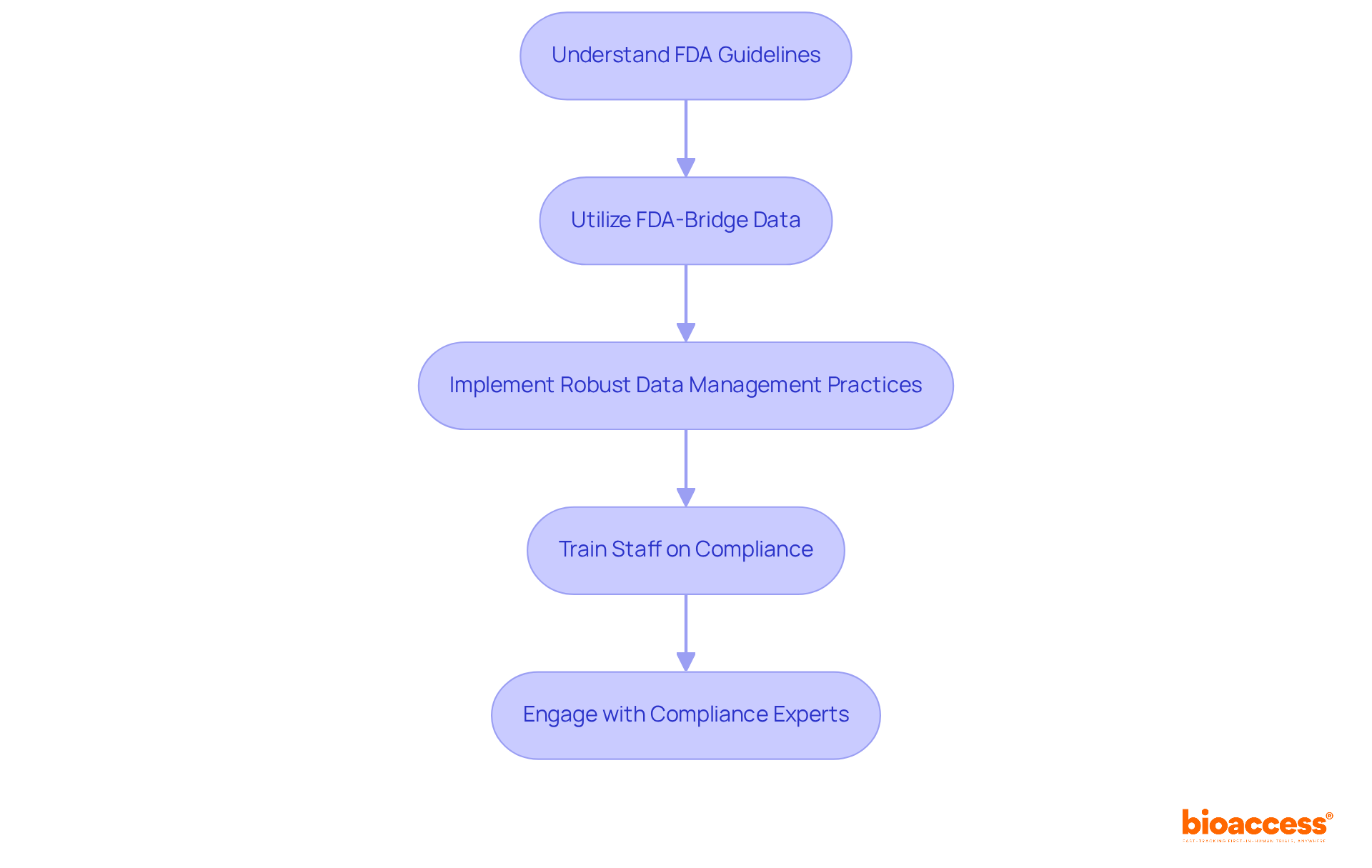 Each box represents a step in the process of complying with U.S. standards. Follow the arrows to see the recommended order of actions that can help streamline your research trials.