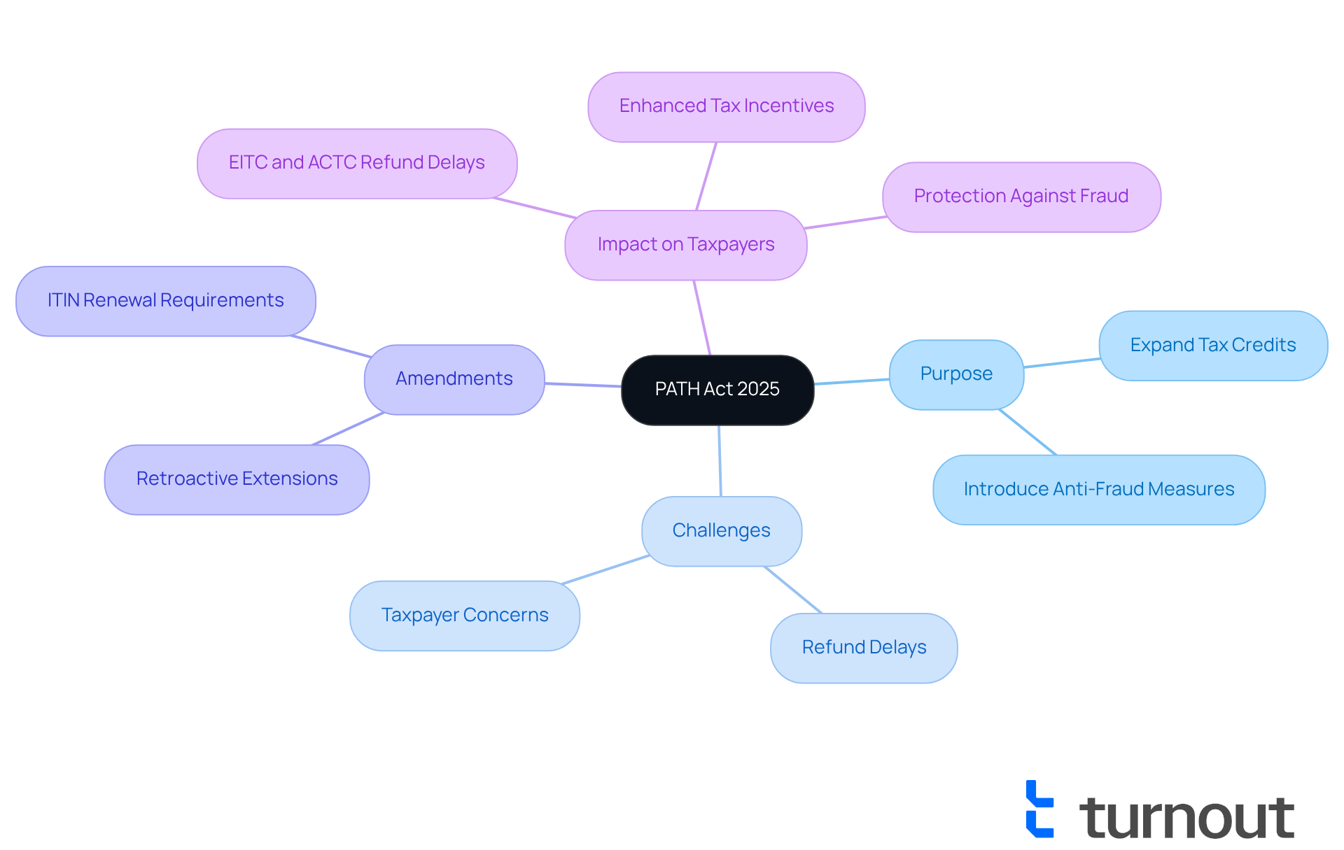 This mindmap starts with the PATH Act at the center. Each branch represents a different aspect of the act — from its purpose to the challenges it addresses. Follow the branches to explore how the act has evolved and its impact on taxpayers.