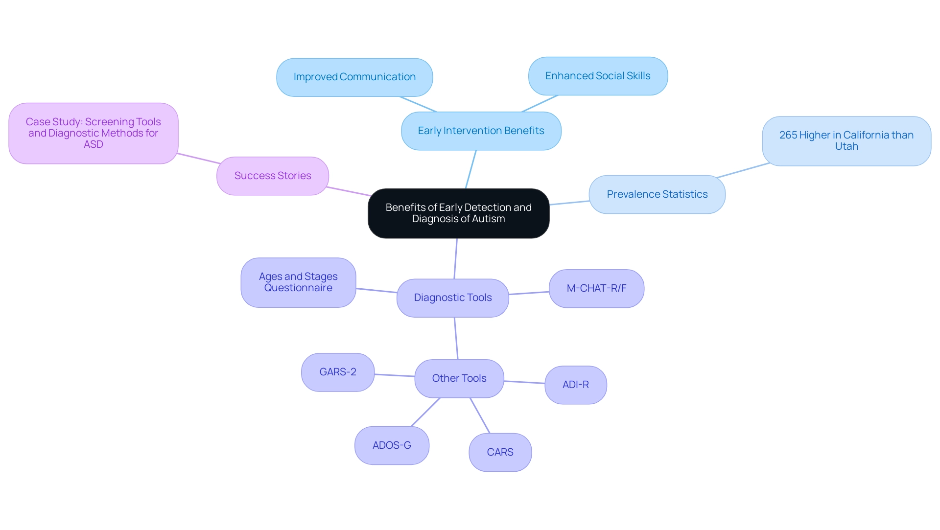 The central node represents the main theme, with branches indicating specific benefits, statistics, tools, and success stories related to early detection.