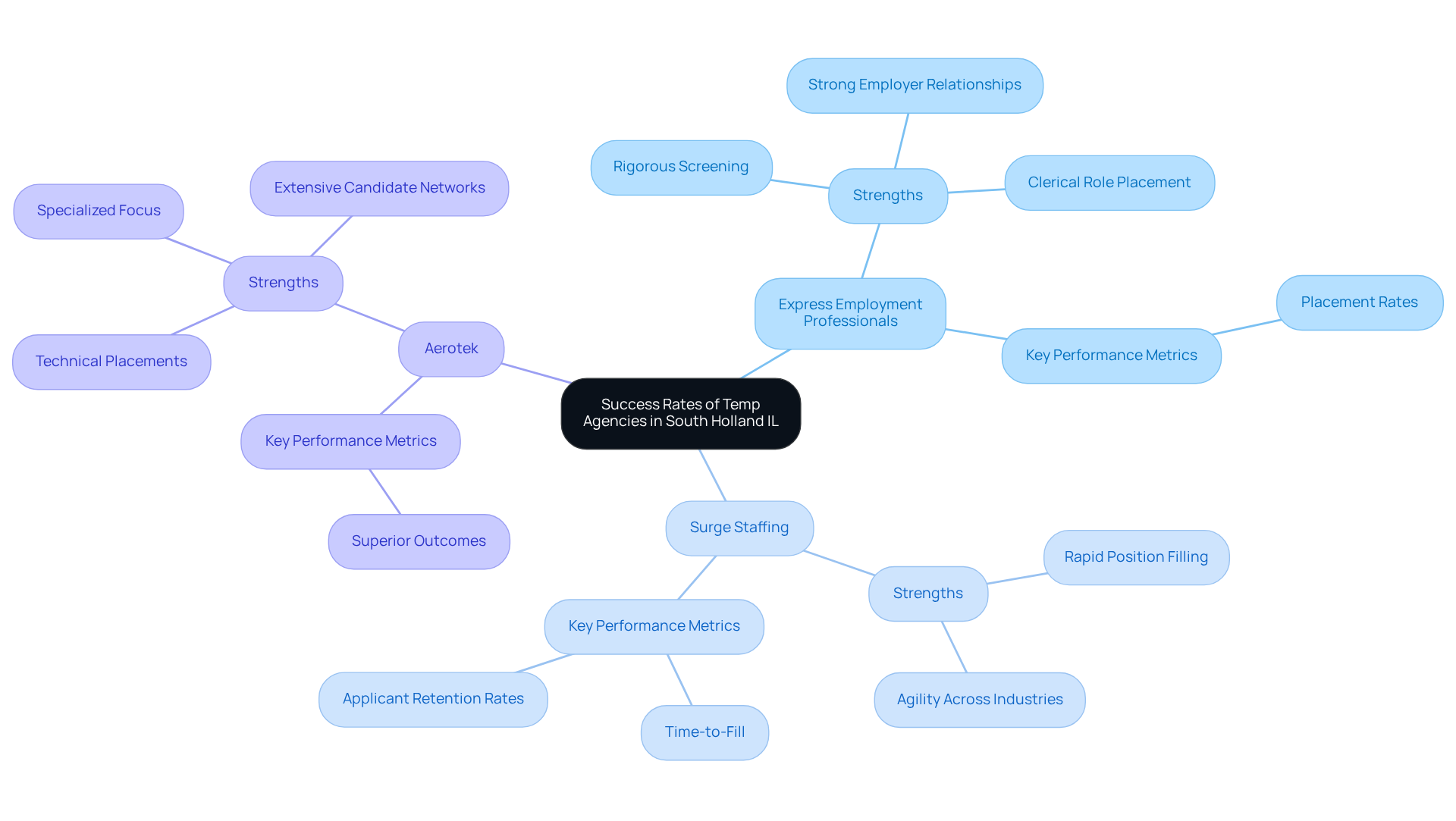 The central node represents the overall topic, while each branch shows a different agency and its strengths. Follow the branches to see how each agency stands out in the competitive landscape.