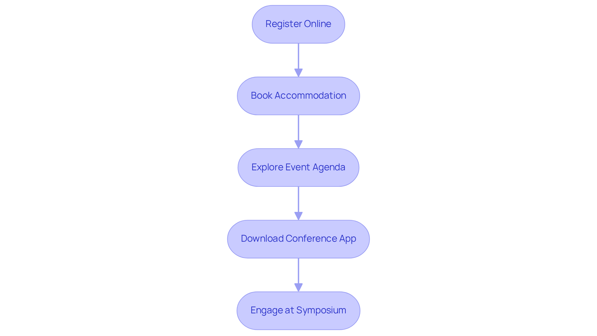 Follow the flow from top to bottom: each step shows what you need to do next to get ready for the symposium. The arrows guide you through the process, making sure you don't miss anything important!