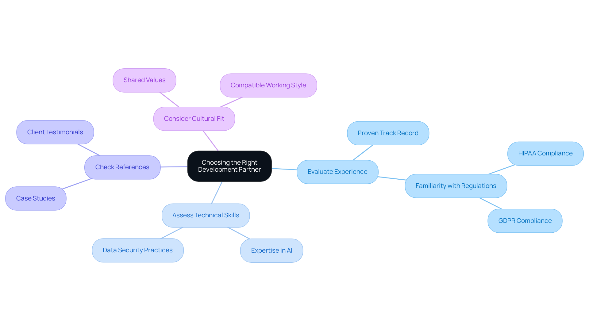 Start at the center with the main topic, then follow the branches to explore each criterion for choosing a development partner. Each branch provides insights into what to look for, helping you make an informed decision. Start at the center with the main topic, then follow the branches to explore each criterion for choosing a development partner. Each branch provides insights into what to look for, helping you make an informed decision.