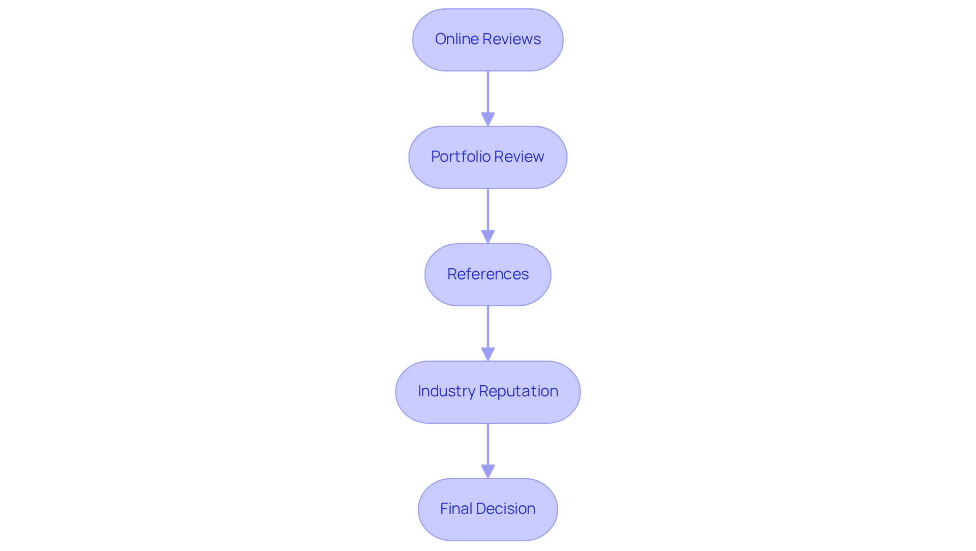 Each box represents a step in the process of finding a reliable contractor. Follow the arrows to see how to evaluate their reputation and experience.
