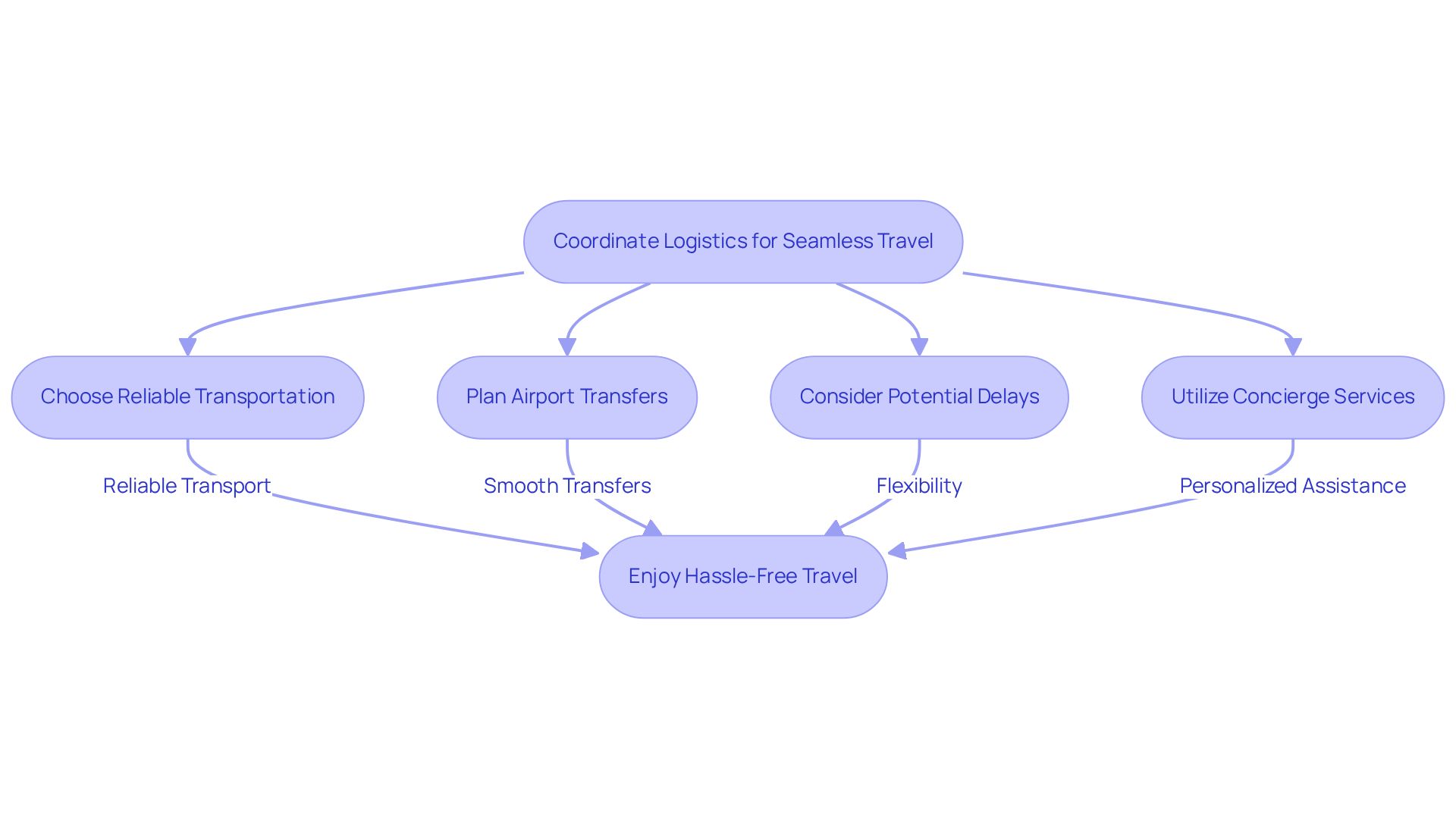 Follow the arrows to see how each step helps create a smooth travel experience. Each box represents an important action to take for hassle-free travel.