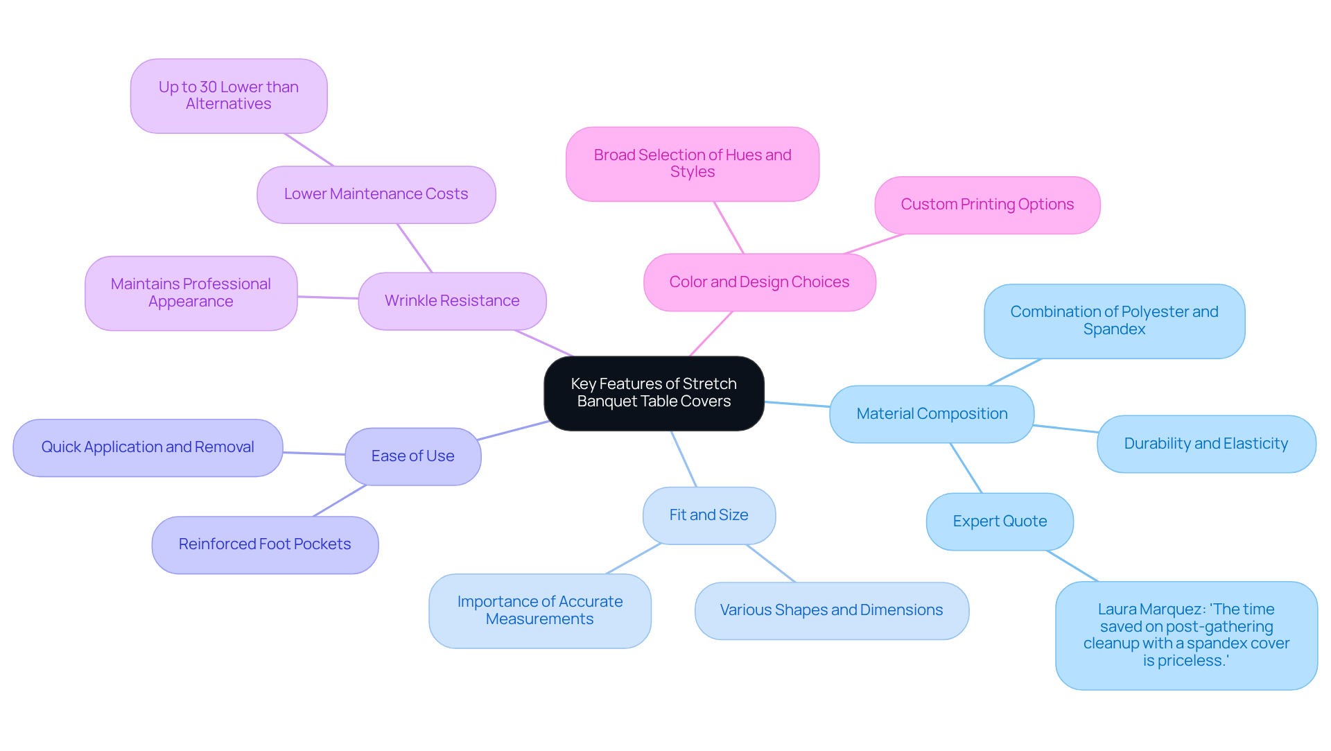 The central node represents the main topic, while each branch highlights a key feature. Follow the branches to explore important details and insights related to each feature, helping you make informed decisions for your event.