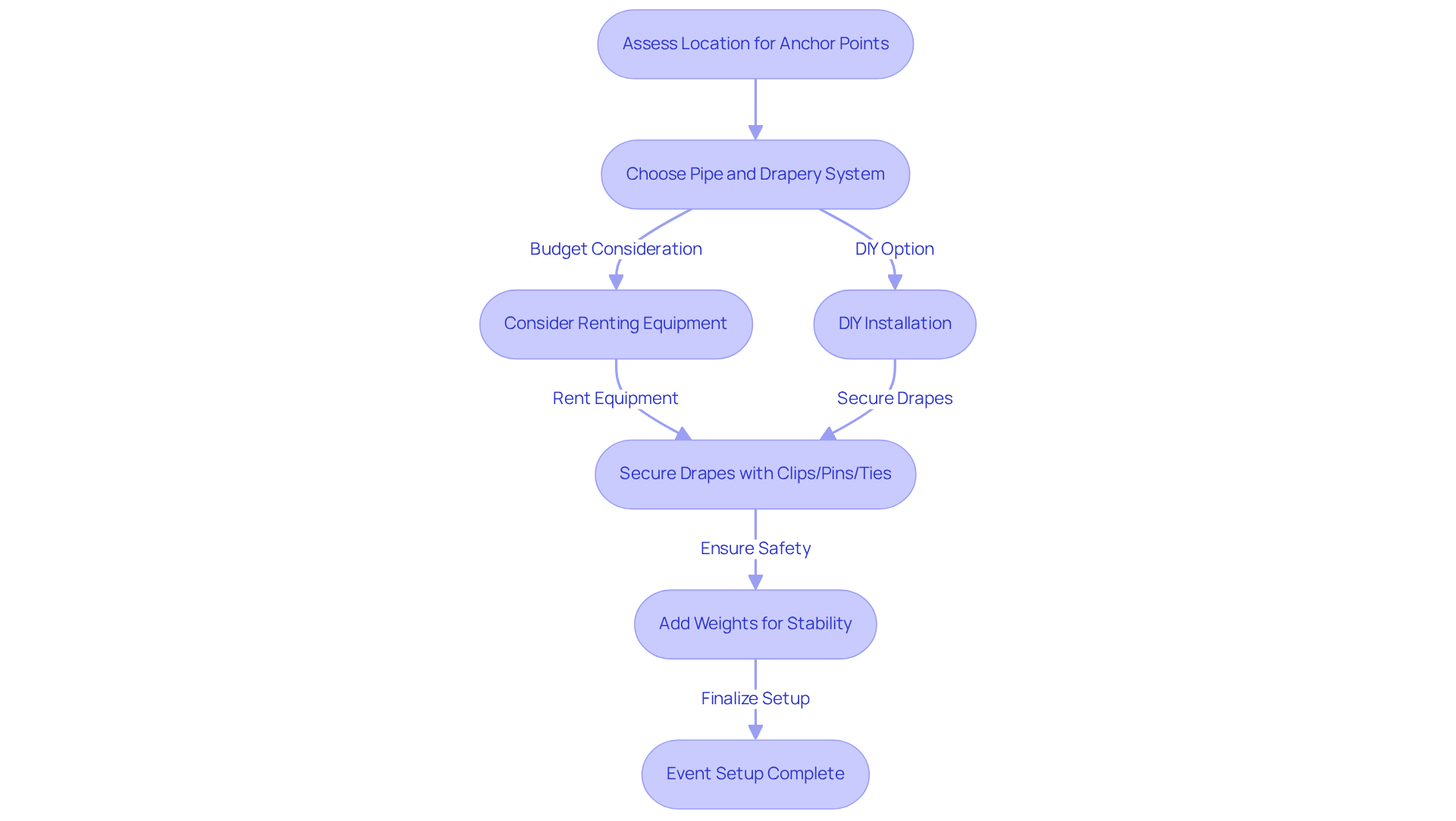 Follow the arrows to see the steps for installing drapery safely and within budget. Each box represents an important action to take, ensuring your event looks great without compromising safety. Follow the arrows to see the steps for installing drapery safely and within budget. Each box represents an important action to take, ensuring your event looks great without compromising safety.
