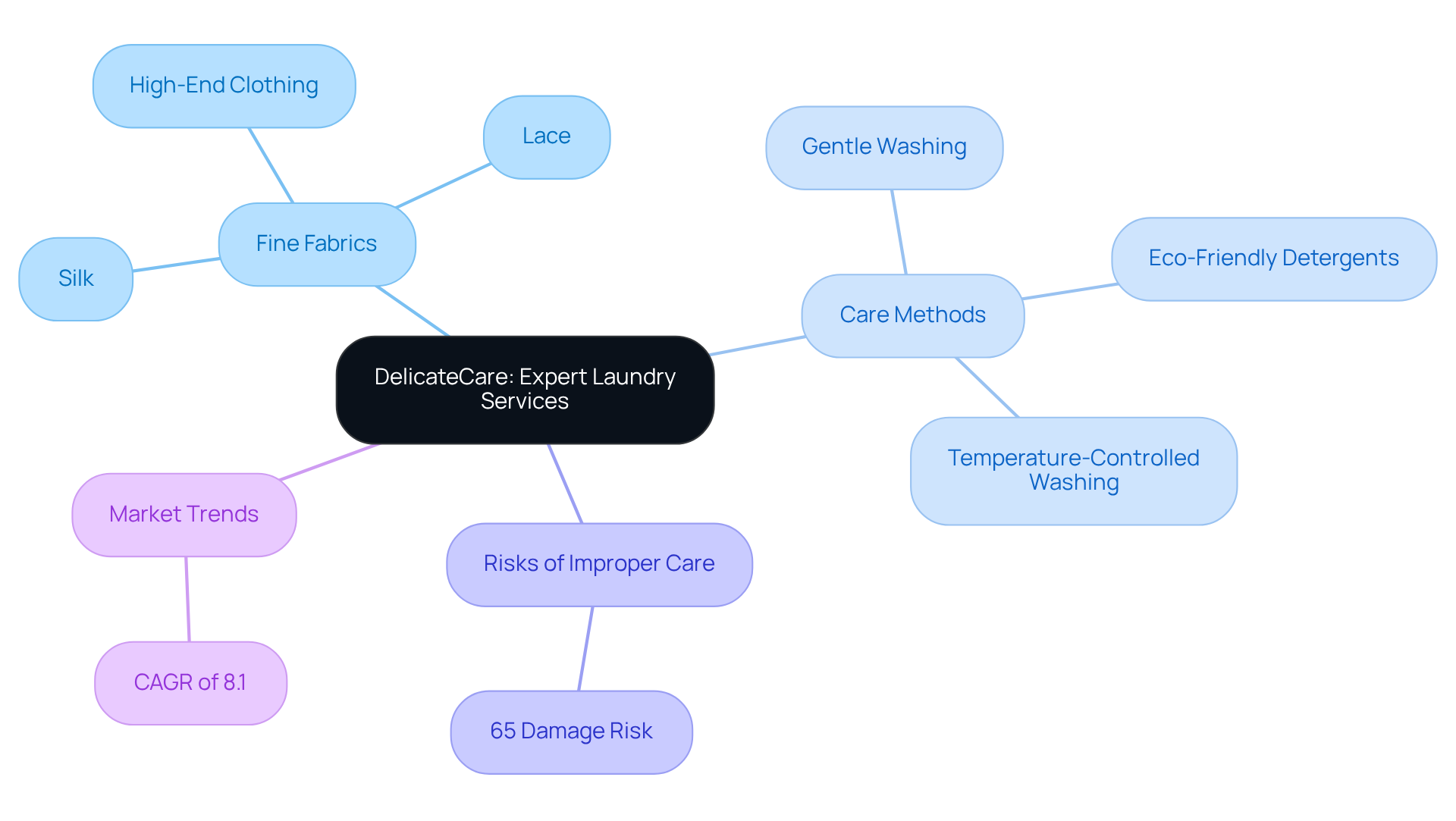 This mindmap shows how DelicateCare specializes in caring for fine fabrics. Each branch represents a key aspect of their services, from the types of fabrics they handle to the methods they use and the risks involved. Follow the branches to understand how everything connects! This mindmap shows how DelicateCare specializes in caring for fine fabrics. Each branch represents a key aspect of their services, from the types of fabrics they handle to the methods they use and the risks involved. Follow the branches to understand how everything connects!
