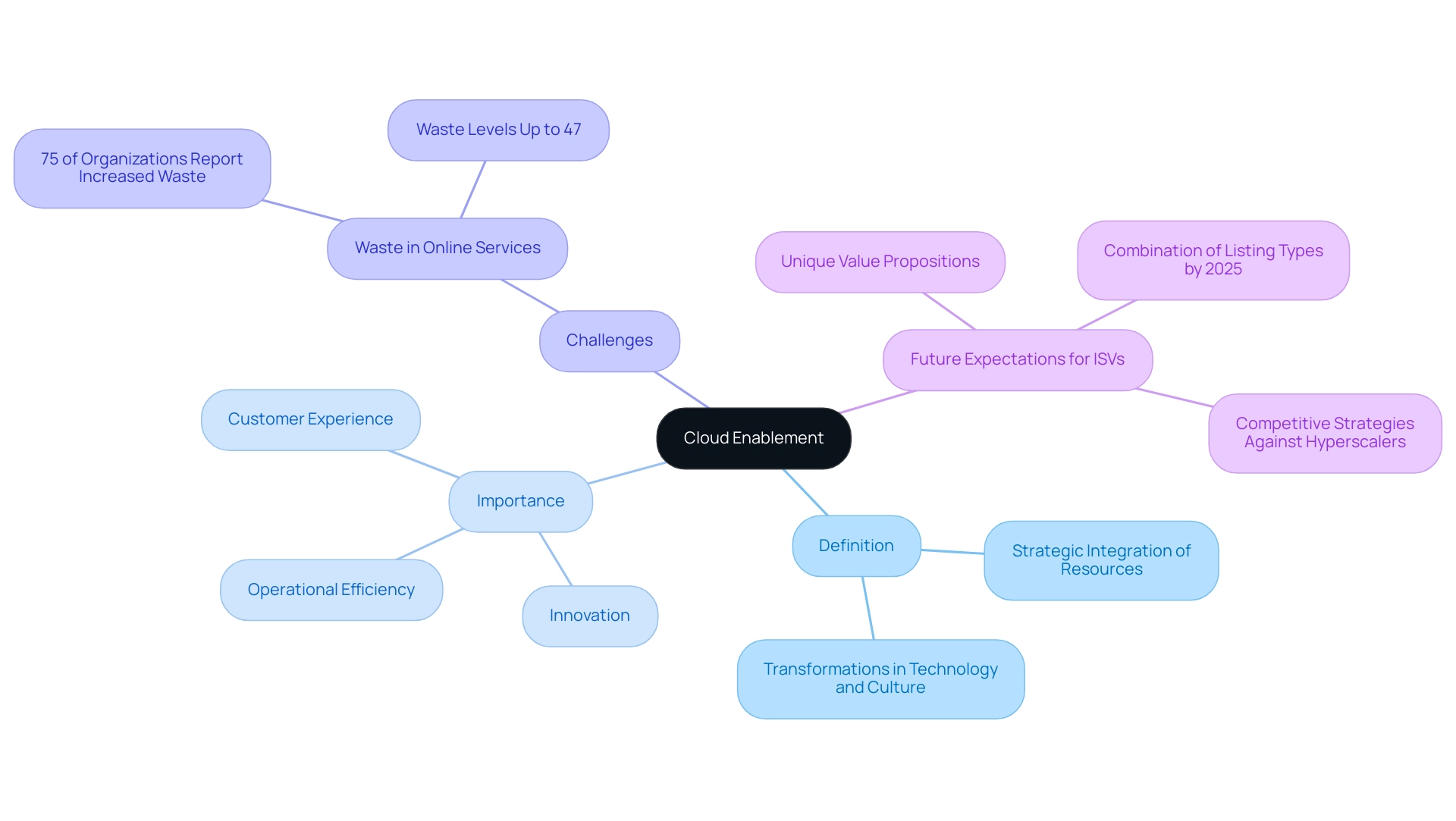 The central node represents cloud enablement, with branches illustrating its definition, importance, challenges, and future expectations.