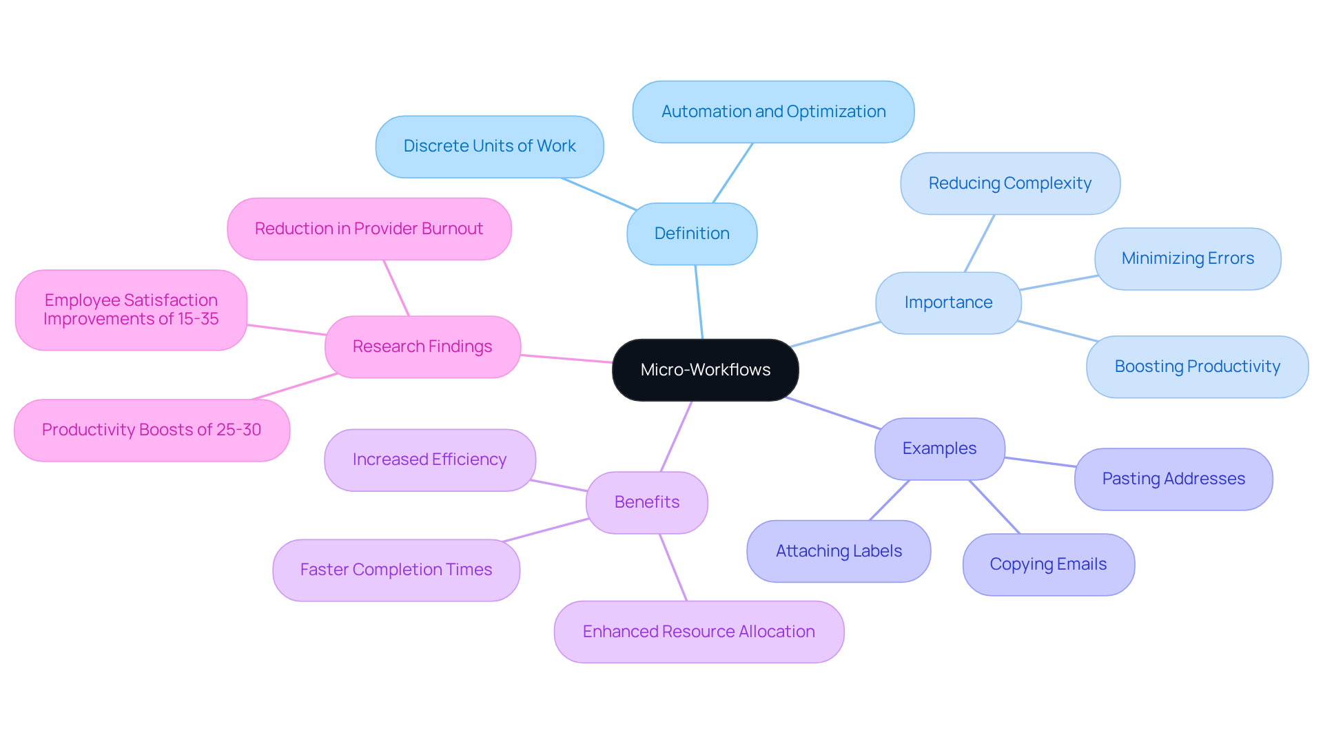 The central node represents micro-workflows, while the branches illustrate their definition, importance, examples, benefits, and research findings. Each branch helps you see how micro-workflows contribute to task optimization and organizational success.