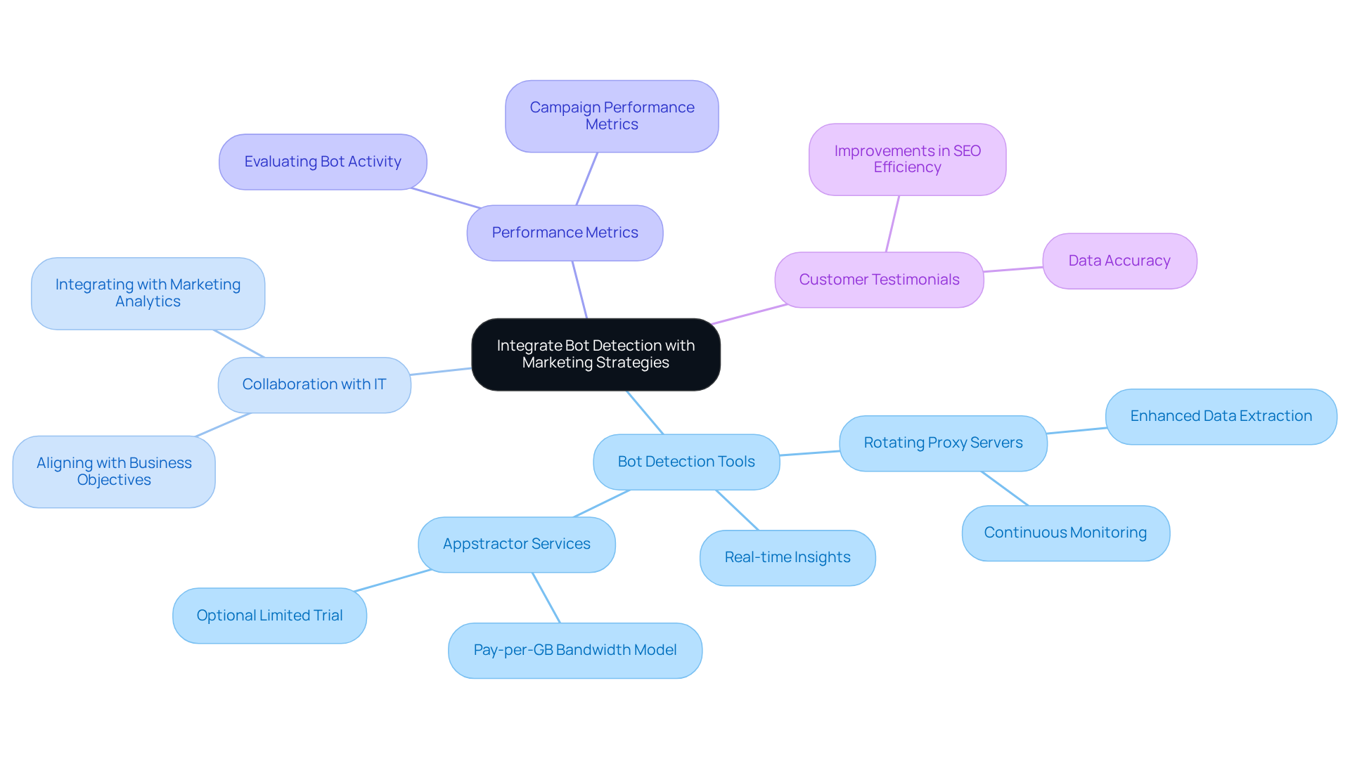 The central node represents the main strategy, while the branches show different aspects to consider, such as tools and collaboration. Each sub-branch provides more detail on specific elements that contribute to a comprehensive approach.