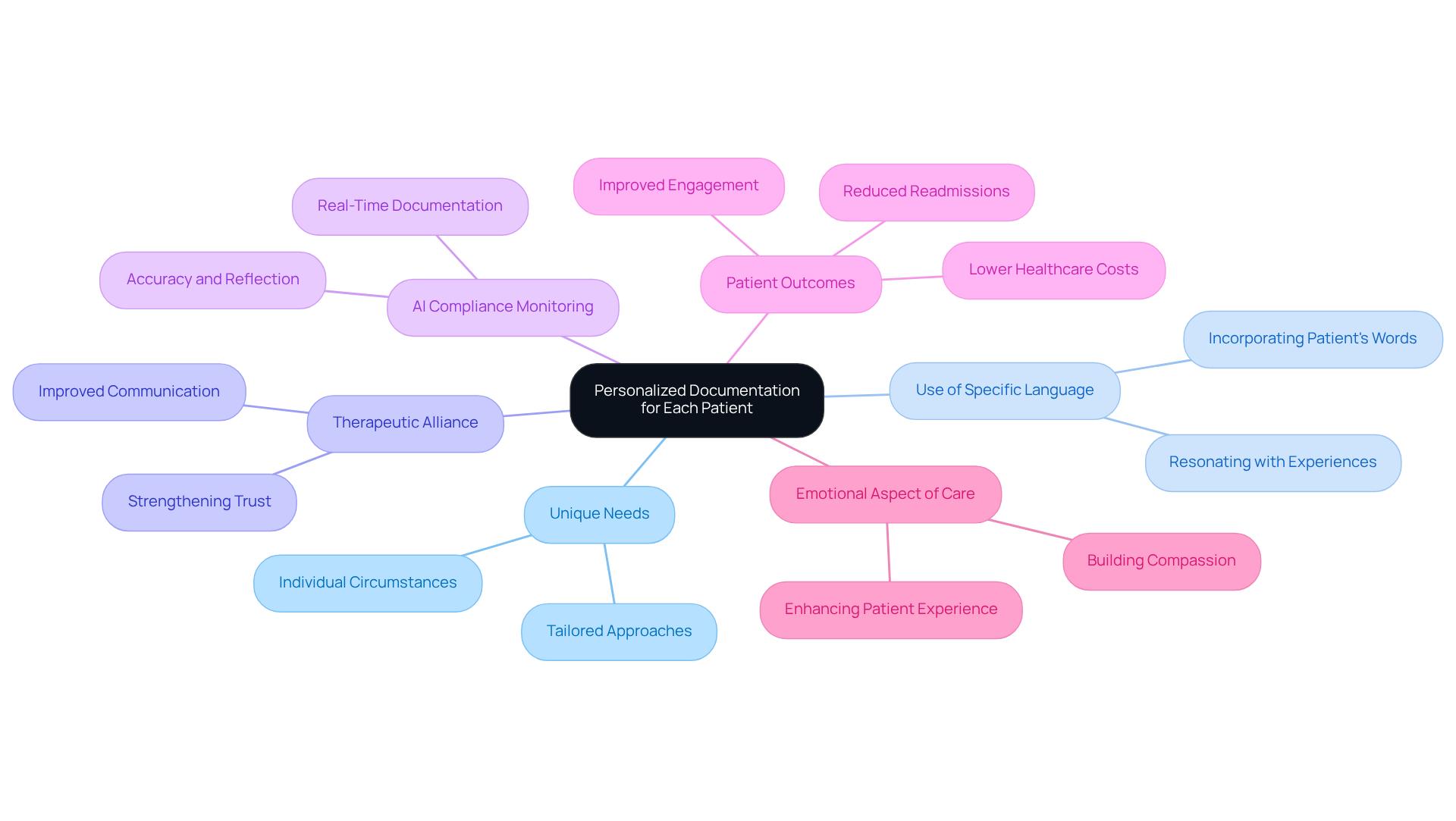 Start at the center with the main idea of personalized documentation. Follow the branches to explore how it impacts patient care, from unique needs to emotional connections. Each branch represents a key aspect of the topic, making it easy to see how they relate.