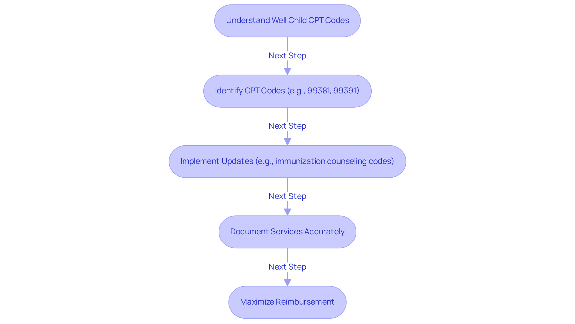 This flowchart guides you through the process of using well child CPT codes. Start at the top with understanding the codes, then follow the arrows to see how to implement them effectively for better billing and compliance.