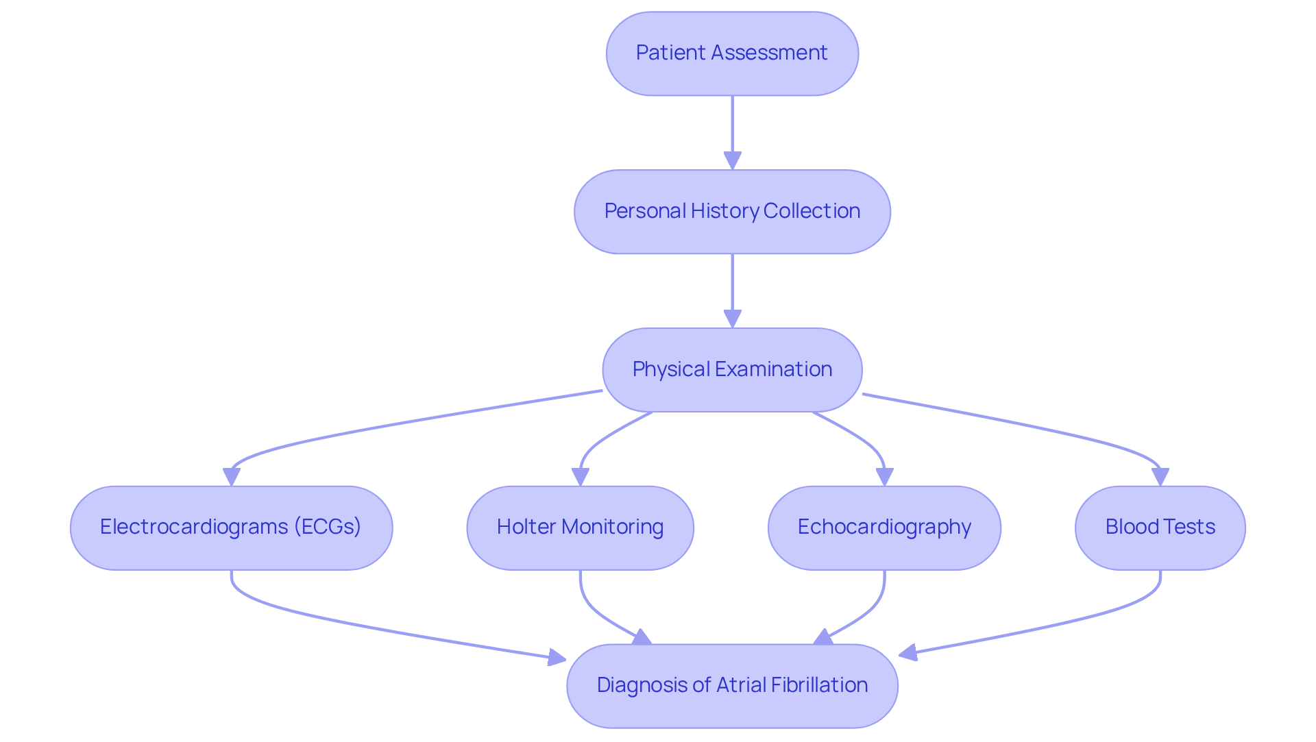 This flowchart outlines the steps taken to diagnose atrial fibrillation. Each box represents a stage in the process, showing how healthcare providers assess and test to arrive at a diagnosis.