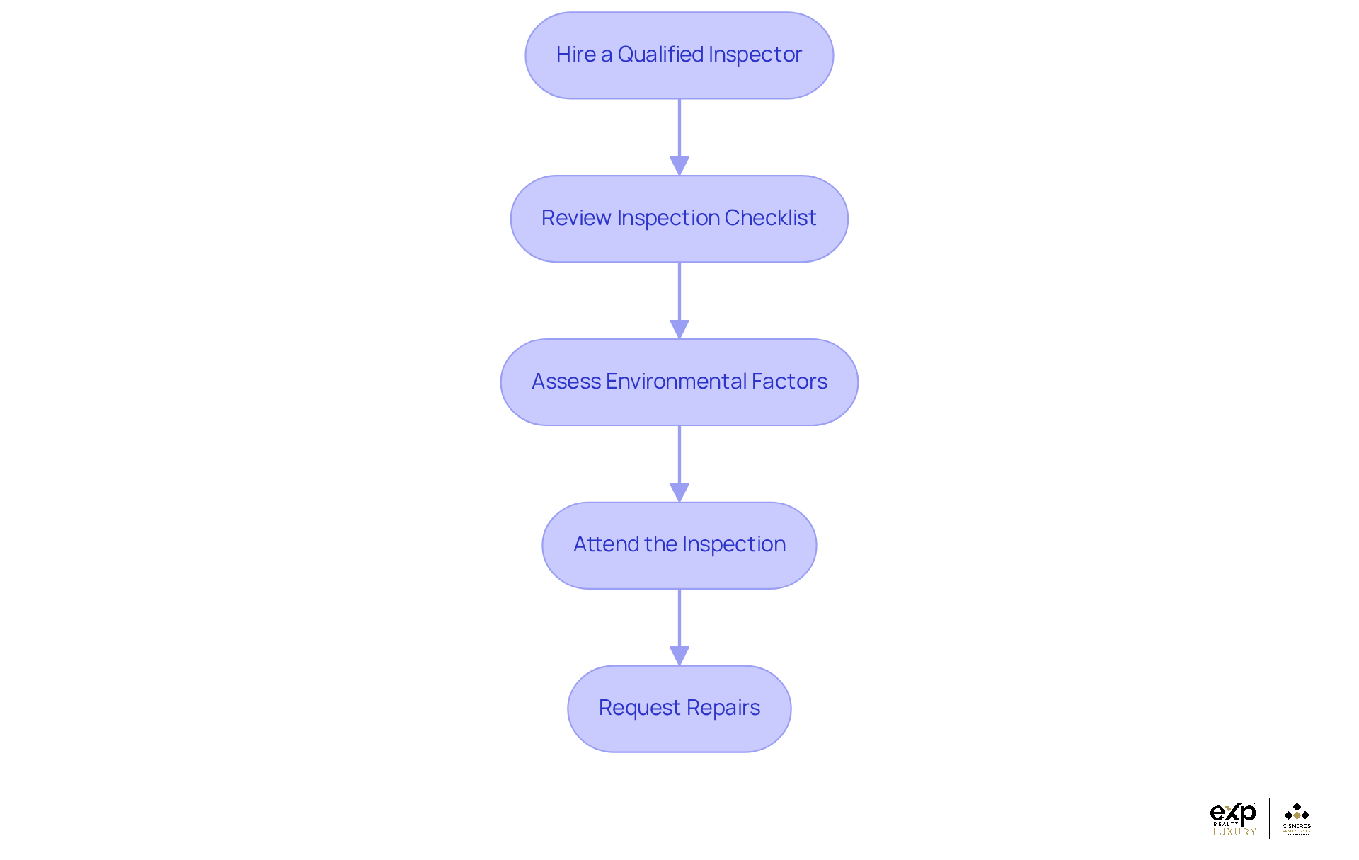 Each box represents a step in the home inspection process. Follow the arrows to see how to navigate through hiring an inspector to negotiating repairs after the inspection.
