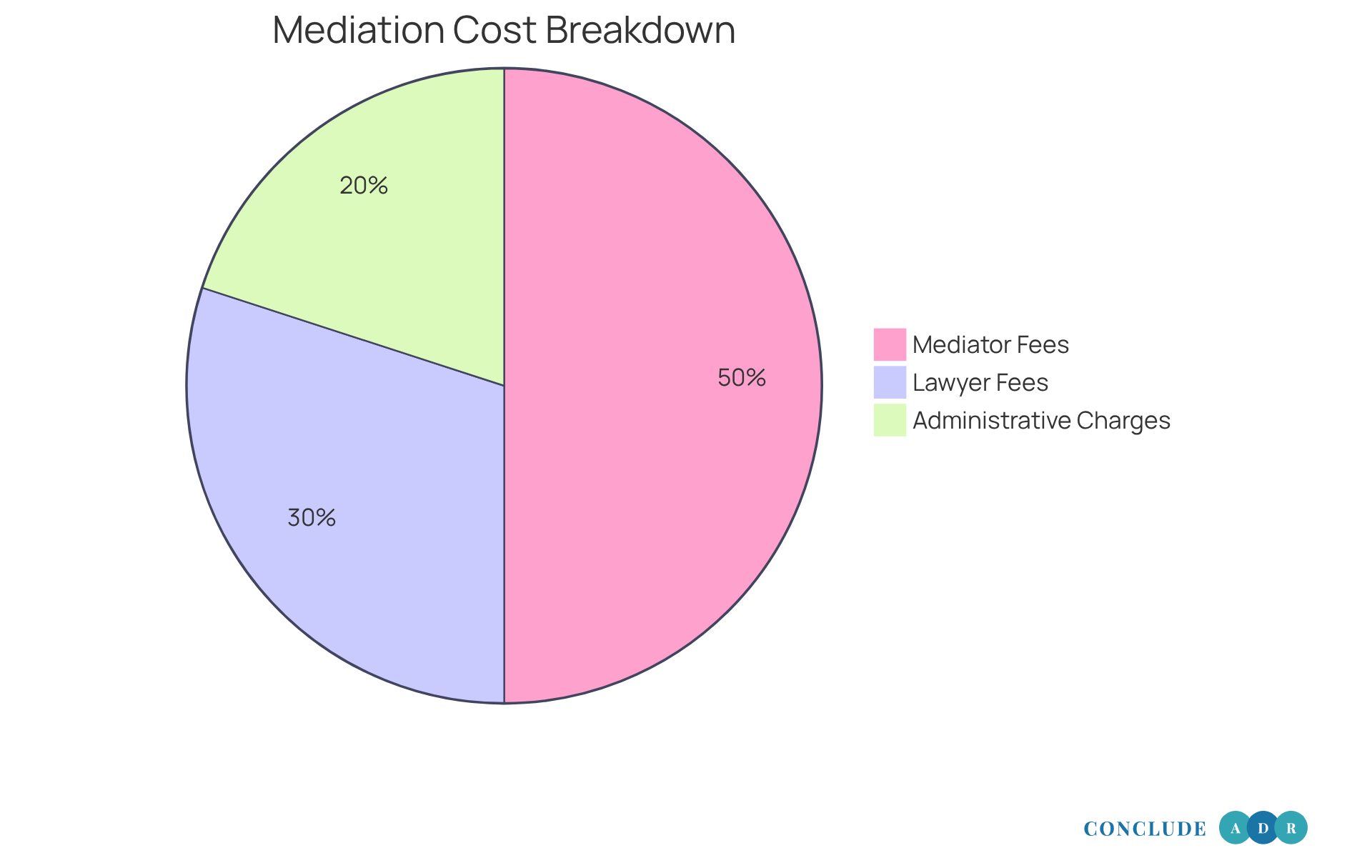 Each segment of the pie chart shows a different type of cost associated with mediation. The larger the segment, the more significant that cost is in relation to the total expenses.