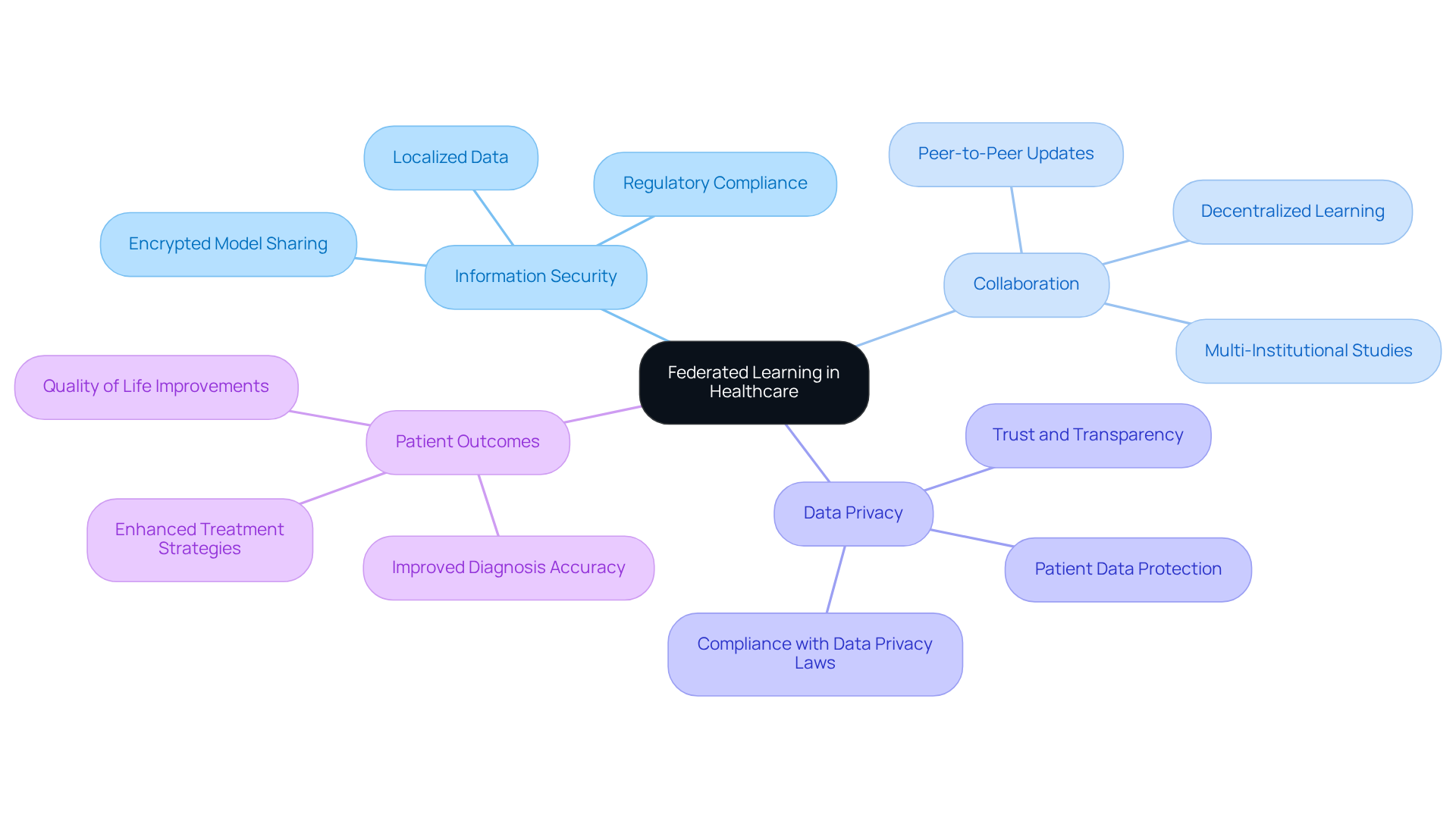 The central node represents federated learning, while the branches illustrate its key benefits and implications in healthcare. Each branch shows how federated learning contributes to security, collaboration, privacy, and improved patient care.