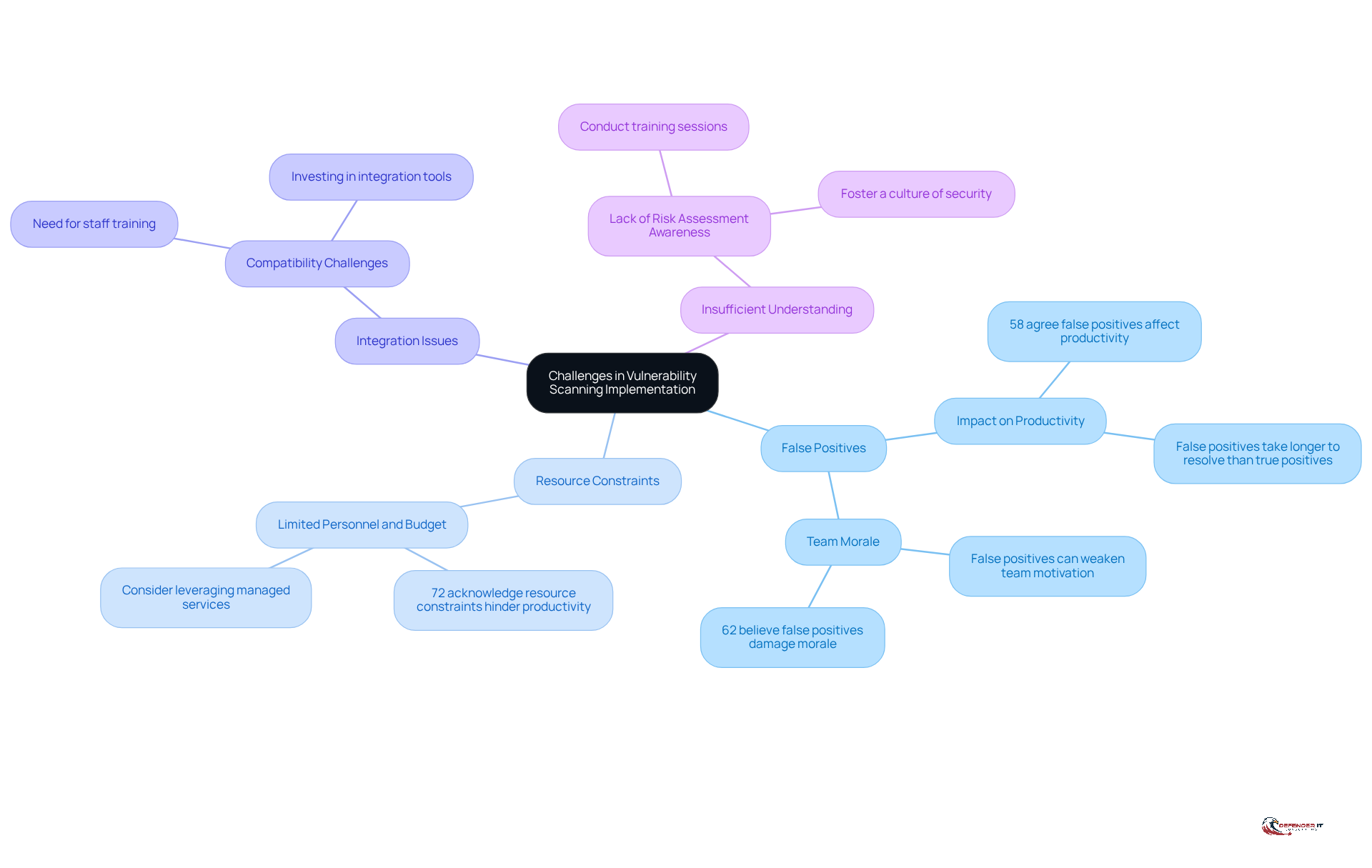 The central node represents the main topic, while the branches show specific challenges. Each sub-branch provides additional details or statistics related to that challenge, helping you understand the complexities involved. The central node represents the main topic, while the branches show specific challenges. Each sub-branch provides additional details or statistics related to that challenge, helping you understand the complexities involved.