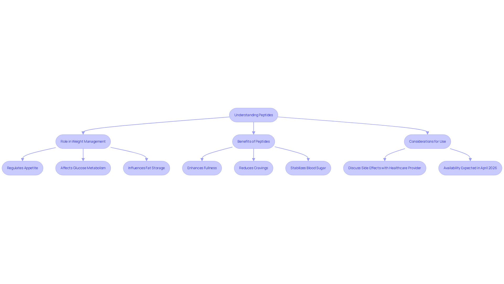 This flowchart guides you through the process of understanding how peptides work in weight management. Start at the top with the basics, then follow the arrows to see their benefits and important considerations for use.